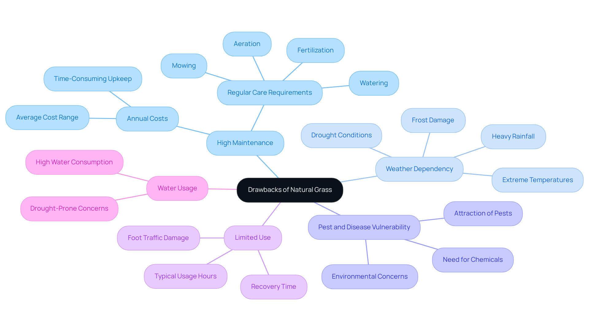 This mindmap shows the main challenges of maintaining natural grass. Each branch represents a specific drawback, and the sub-branches provide more details about each issue. Follow the branches to understand how these challenges relate to the overall maintenance of natural grass. This mindmap shows the main challenges of maintaining natural grass. Each branch represents a specific drawback, and the sub-branches provide more details about each issue. Follow the branches to understand how these challenges relate to the overall maintenance of natural grass.