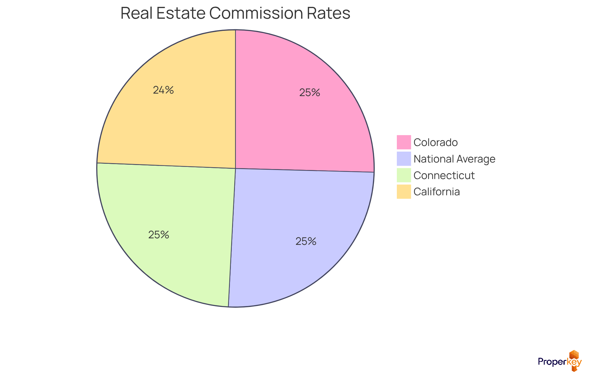 Each slice of the pie represents the average commission rate for a state. The larger the slice, the higher the commission rate. This helps you see how California's rate compares to others and understand the overall landscape of real estate fees.