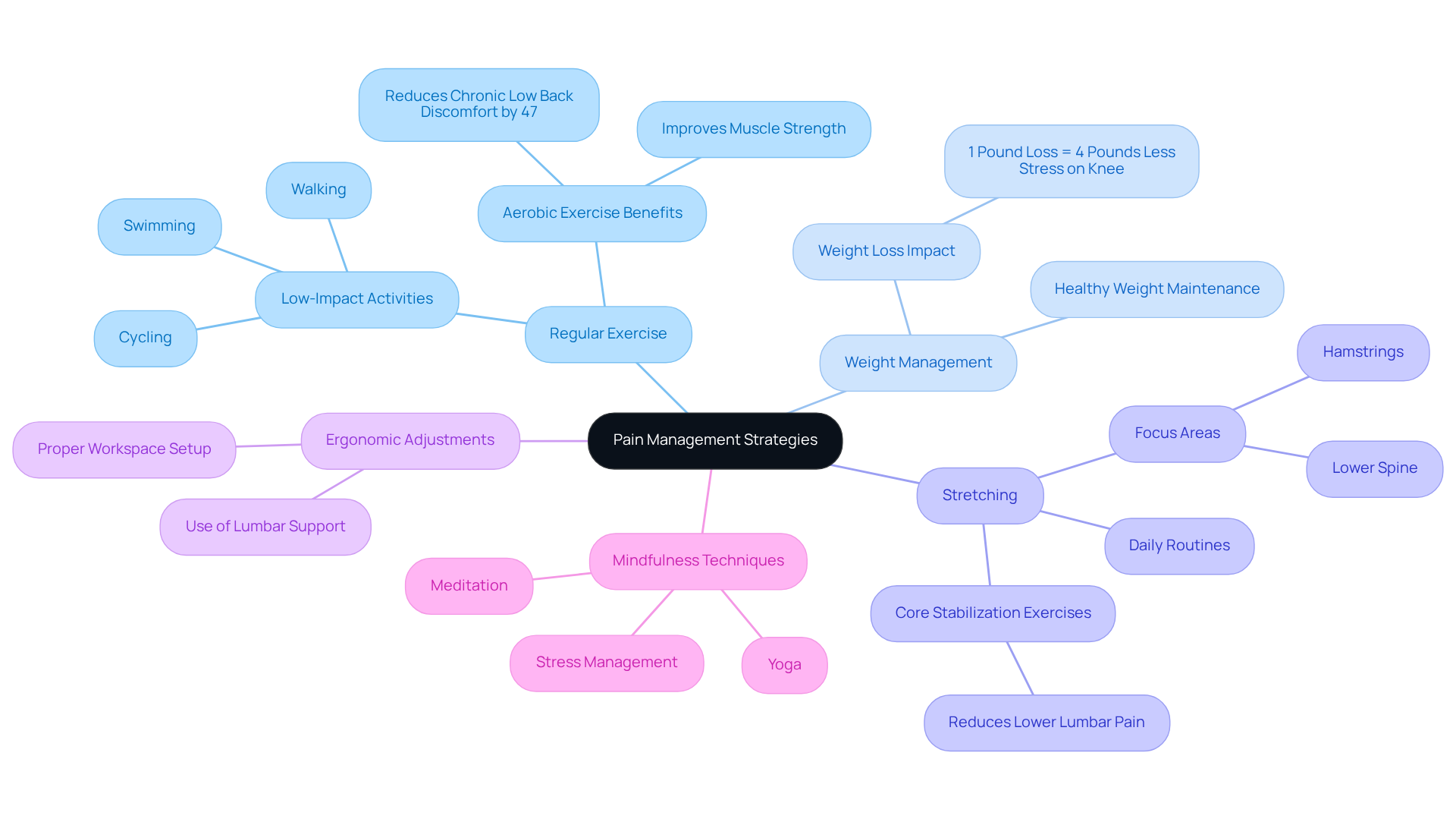 The central node represents the overall goal of managing pain, while each branch shows a different strategy. Follow the branches to see specific actions you can take to improve your comfort and health. The central node represents the overall goal of managing pain, while each branch shows a different strategy. Follow the branches to see specific actions you can take to improve your comfort and health.