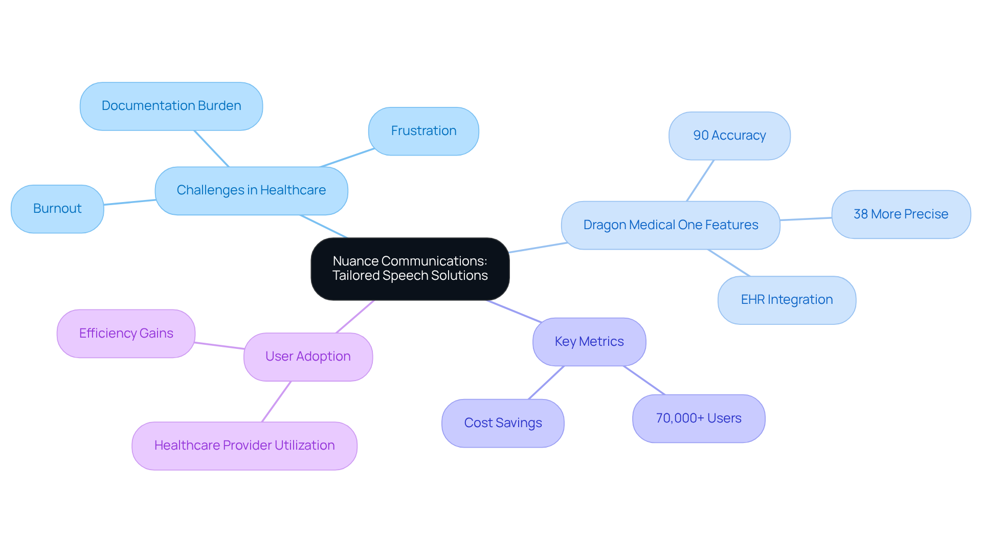 The central node represents Nuance Communications, while the branches illustrate the challenges and solutions in healthcare documentation. Each sub-branch provides more detail on specific aspects, helping you understand how they all connect.