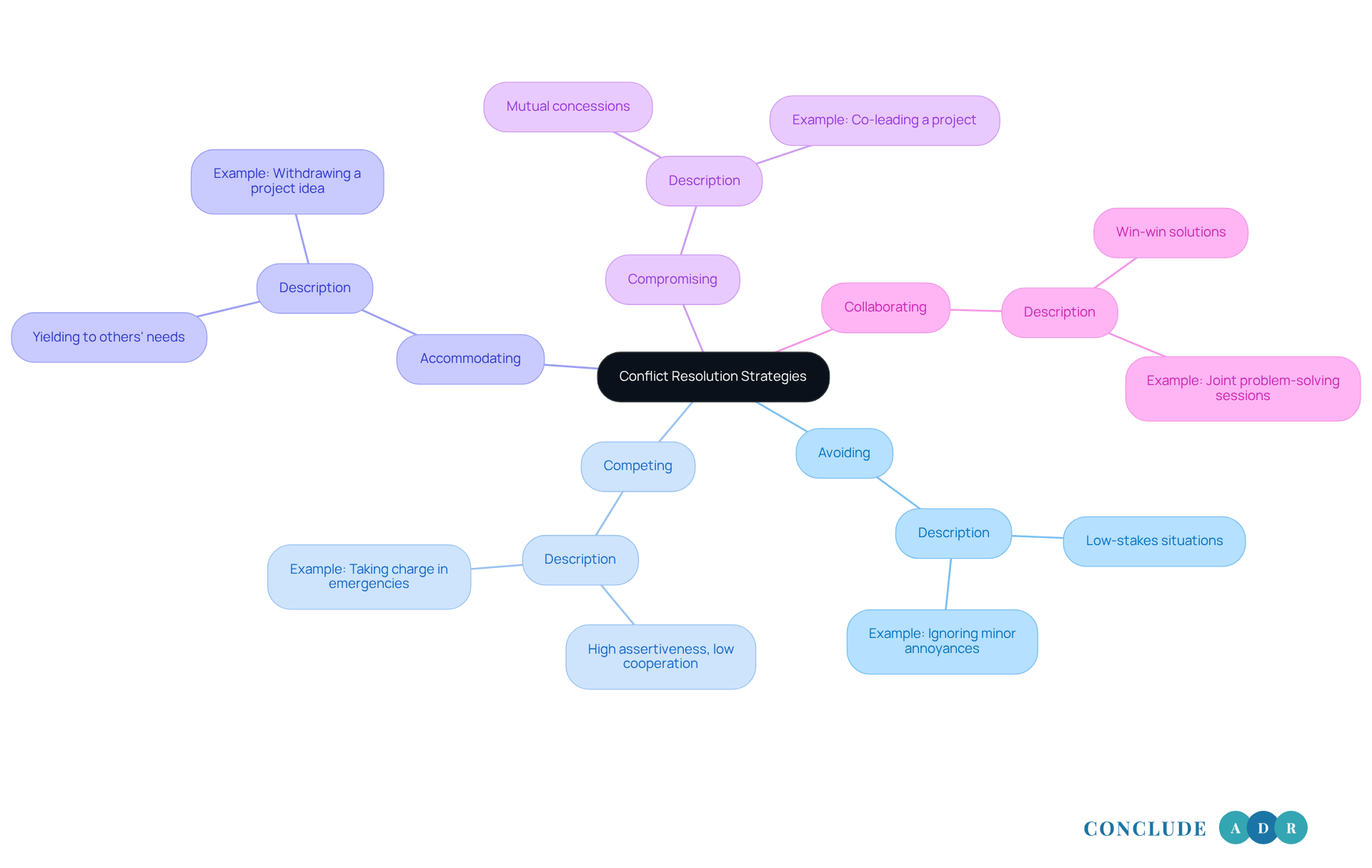 The central node represents the main topic, while each branch represents a strategy. Explore each branch to understand the unique characteristics and appropriate contexts for applying each strategy.