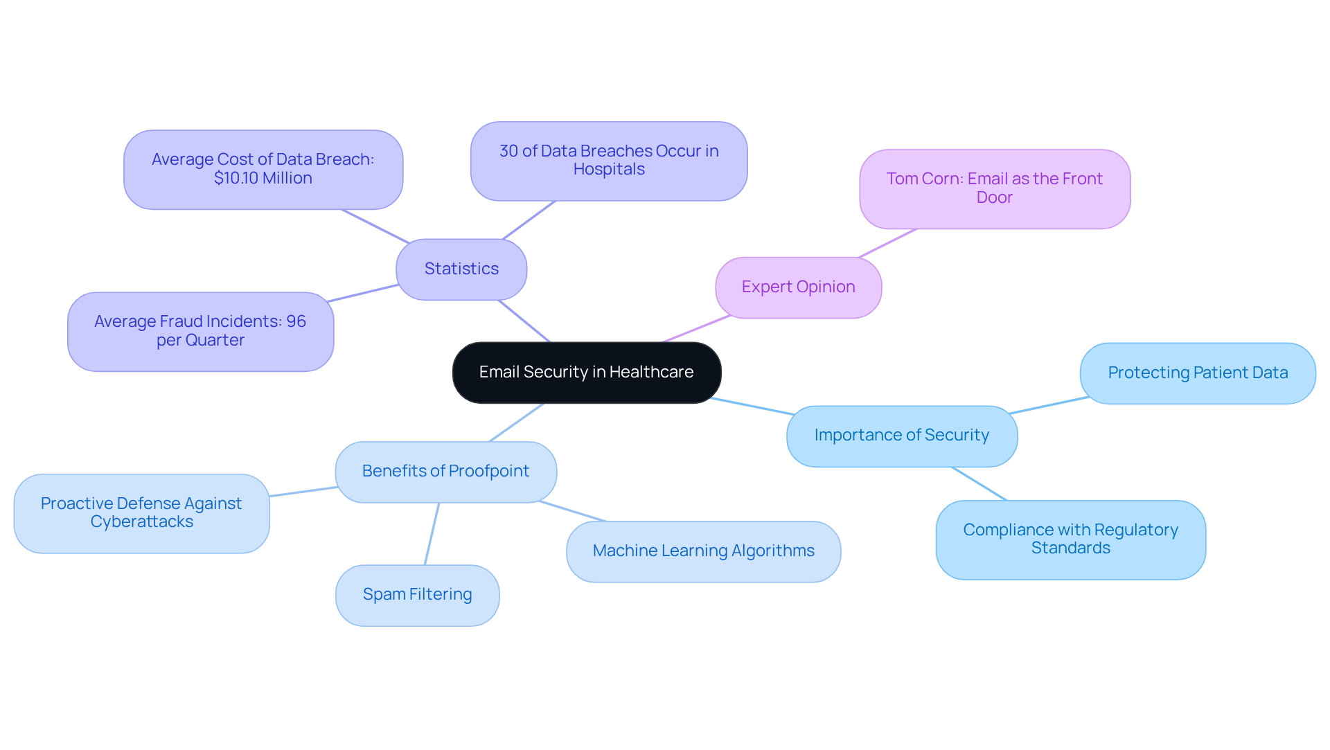 This mindmap starts with the central theme of email security in healthcare. Each branch represents a different aspect of the topic, helping you see how they connect and why they matter. Follow the branches to explore the importance, benefits, statistics, and expert insights related to email security.