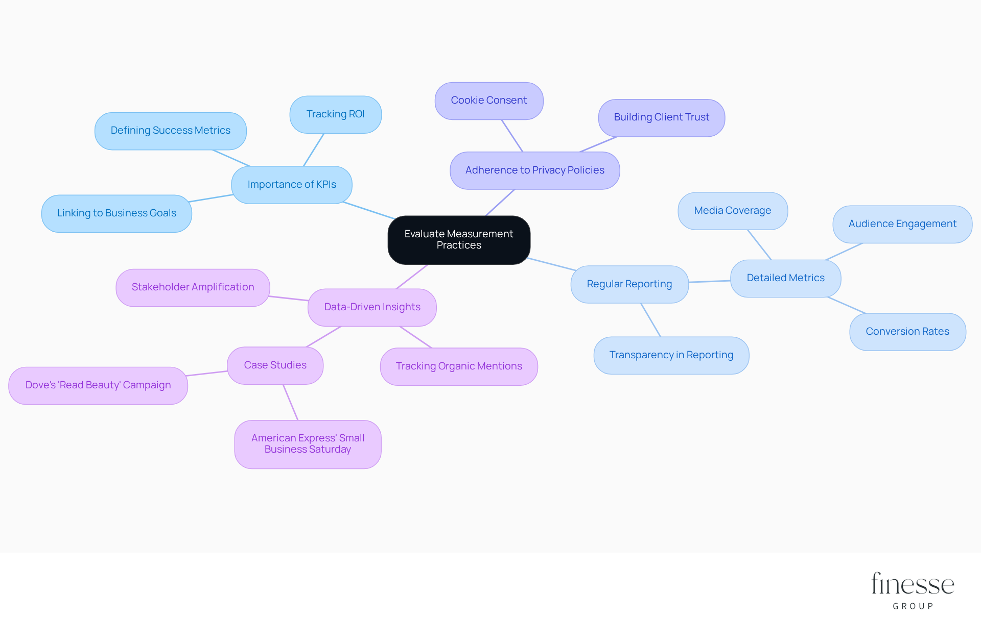 At the center is the main theme of evaluating measurement practices. Each branch represents a key aspect of the measurement process, with sub-branches providing additional details or examples related to that aspect.