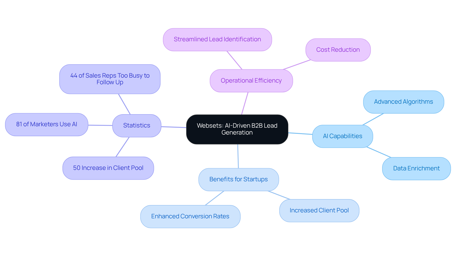 The center represents the main concept of AI-driven lead generation, with branches showing its key features, benefits to startups, and relevant statistics. Follow the branches to explore how these elements connect to the overall strategy.