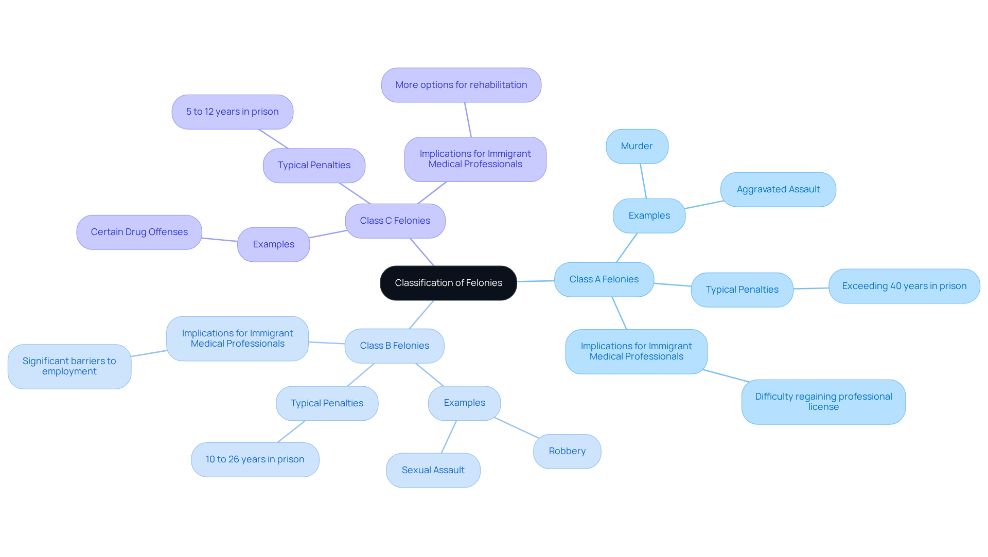 The central node represents the overall topic of felony classifications. Each branch shows a class of felony, with further details on examples and consequences. The colors help differentiate between the severity levels. The central node represents the overall topic of felony classifications. Each branch shows a class of felony, with further details on examples and consequences. The colors help differentiate between the severity levels.