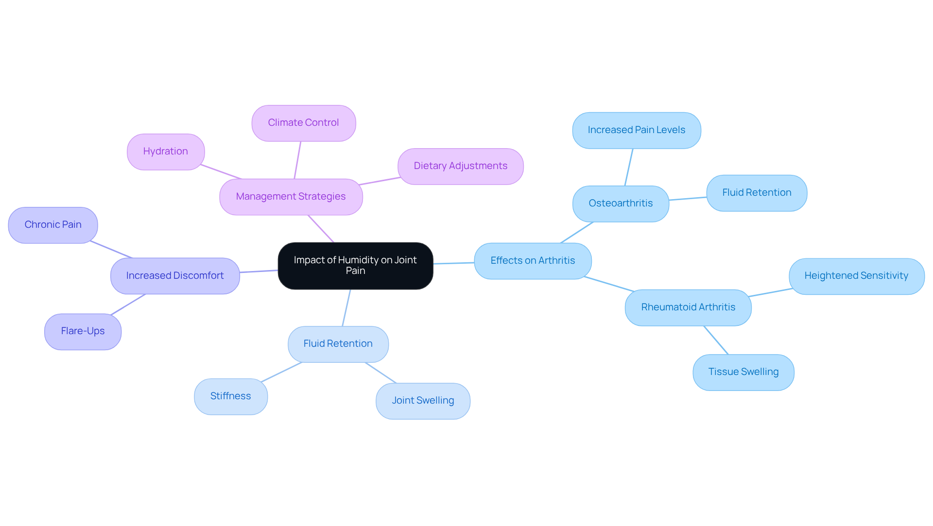 This mindmap illustrates how humidity affects joint pain, starting from the central idea and branching out to show specific effects on different types of arthritis and management strategies. Follow the branches to see how each aspect connects to the overall theme. This mindmap illustrates how humidity affects joint pain, starting from the central idea and branching out to show specific effects on different types of arthritis and management strategies. Follow the branches to see how each aspect connects to the overall theme.