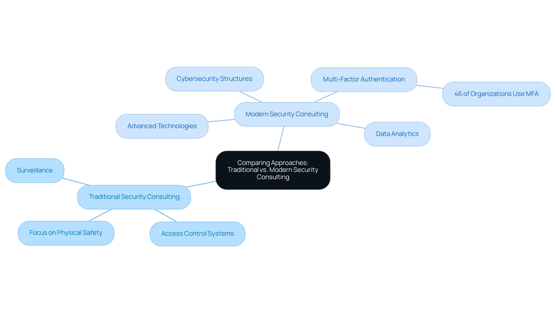 Branches represent traditional and modern security consulting methods, with colors indicating different key points under each category.