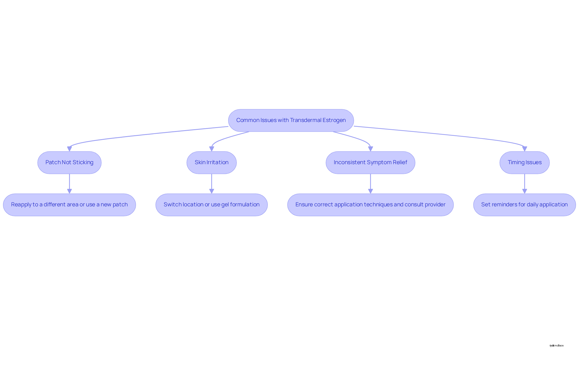 Each box represents a common problem you might face with transdermal estrogen use. Follow the arrows to find suggested solutions for each issue.