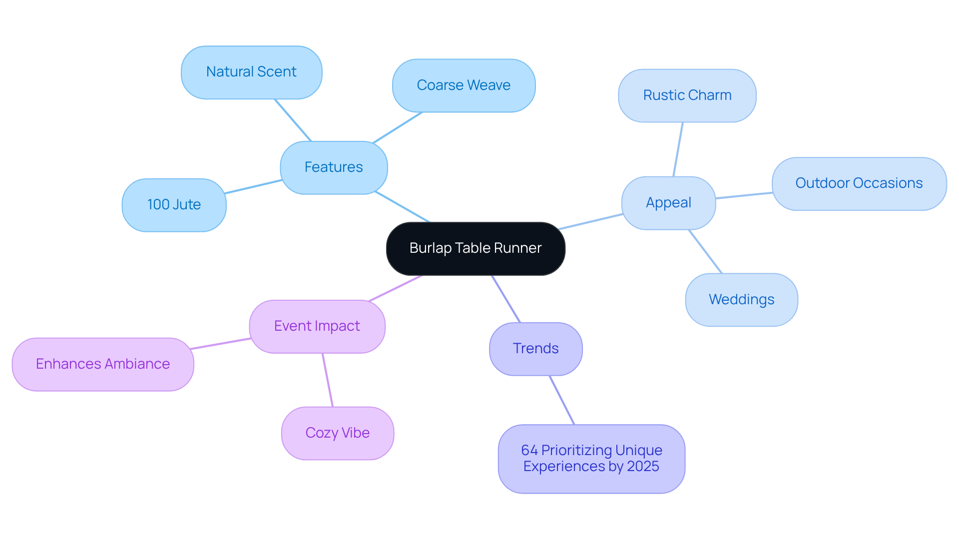 Start at the center with the burlap table runner, then explore its features, appeal, trends, and how it impacts events. Each branch shows how these elements connect to create a rustic and inviting atmosphere.