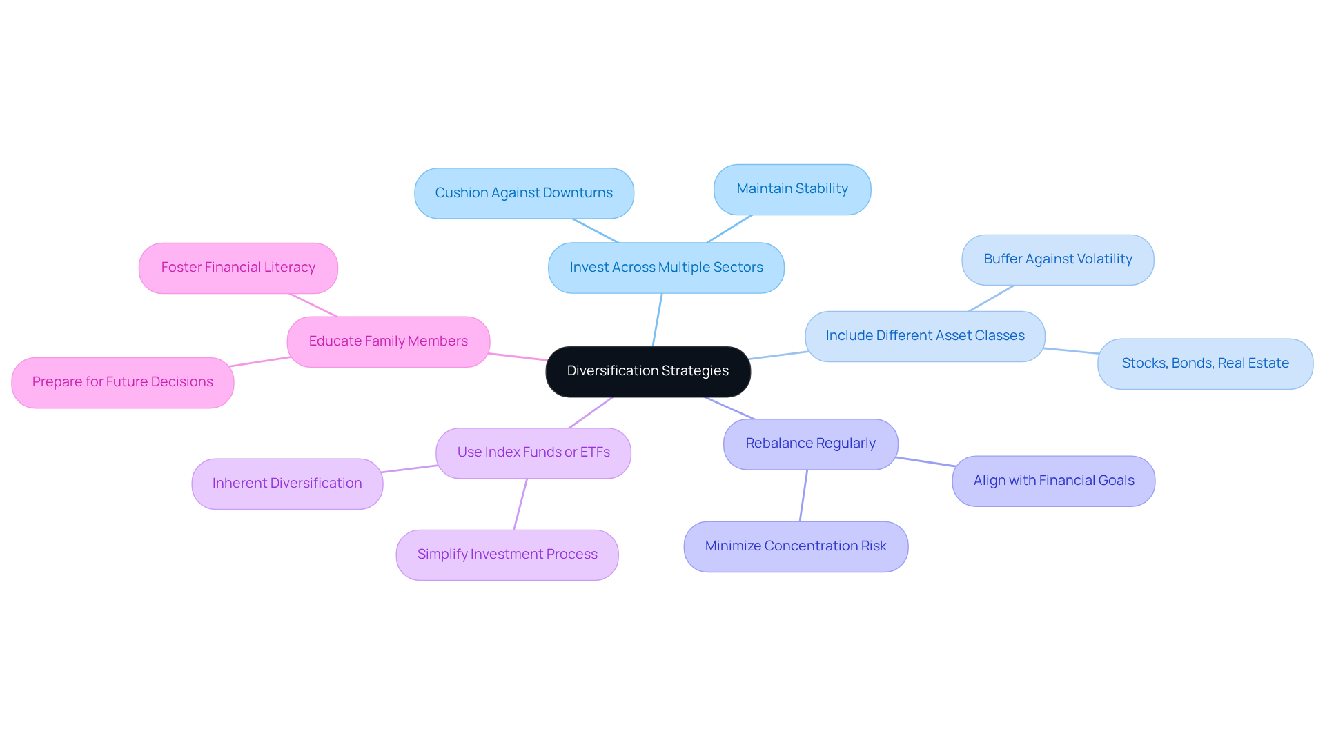 The central node represents the main idea of diversification. Each branch shows a different strategy to help reduce risk in your investments. The sub-branches provide more details about each strategy, making it easy to understand how they connect to the overall goal of financial security.