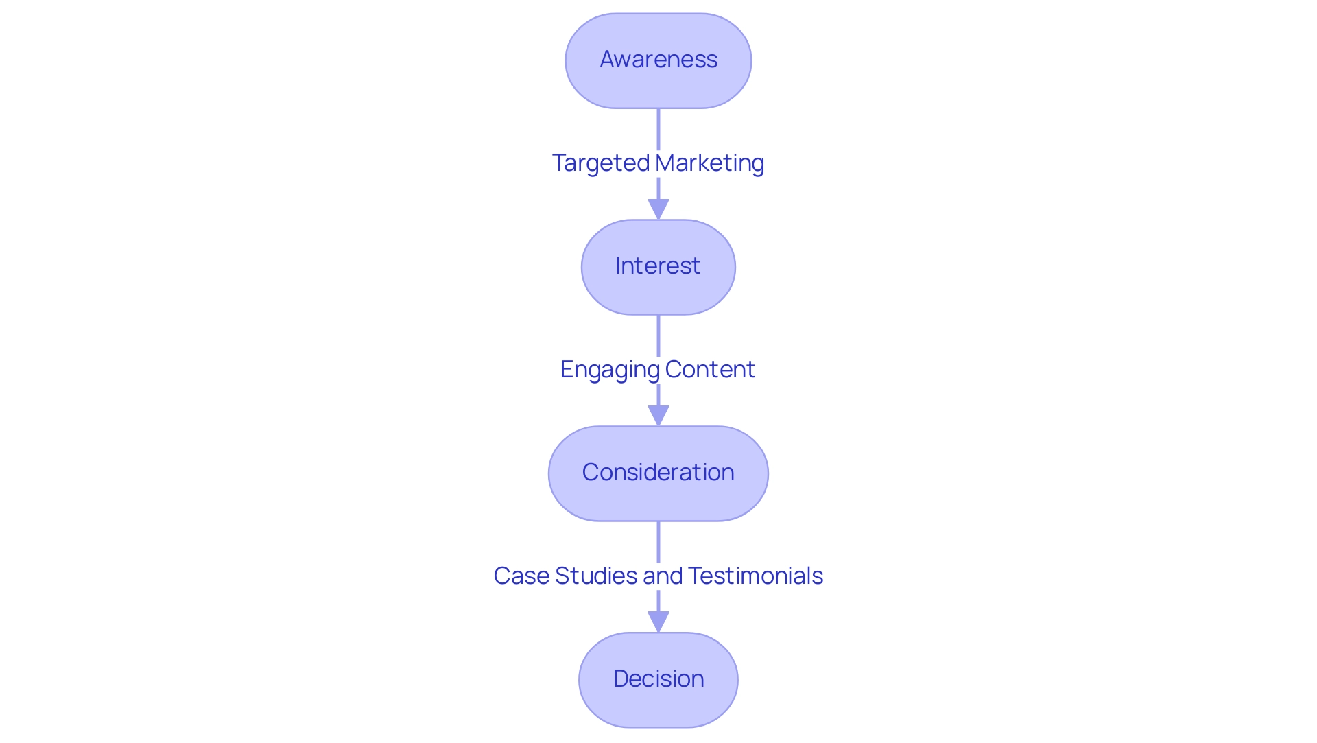 Each box represents a stage in the sales funnel, with arrows indicating the sequential flow from Awareness to Decision.