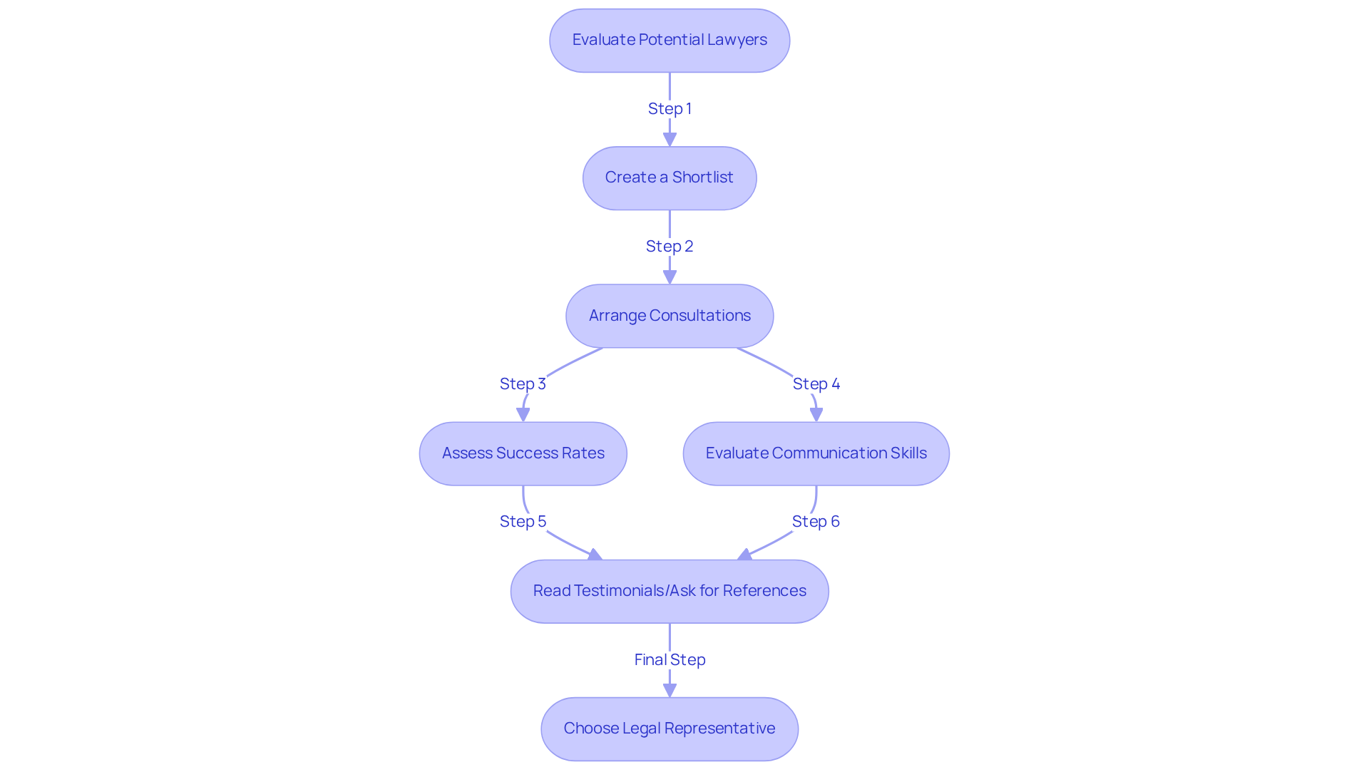 Follow the arrows to see the steps you should take when looking for a lawyer. Each box represents an important action to help you find the right legal representative for your case.