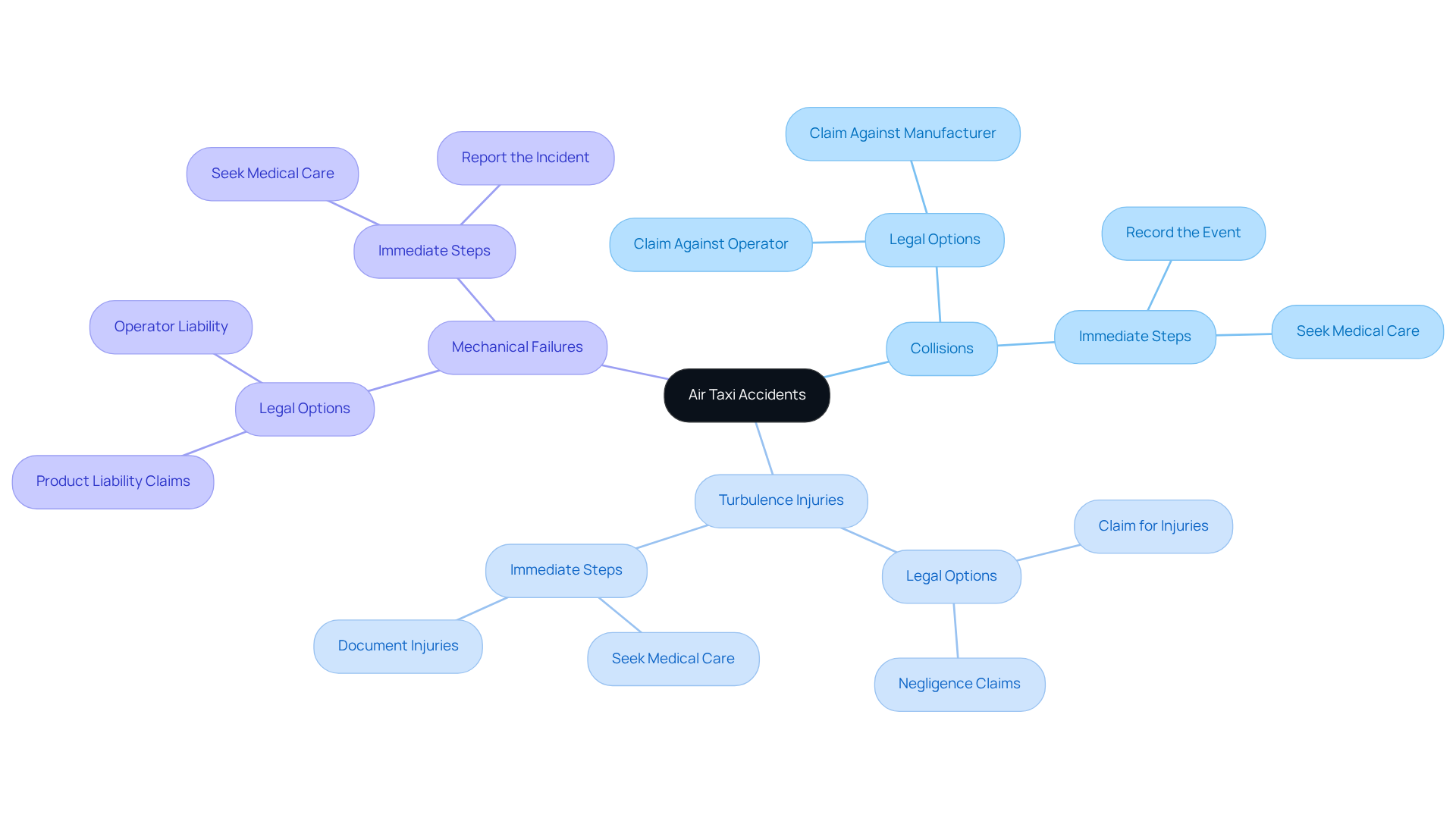The central node represents the overall topic of air taxi accidents. Each branch shows a type of accident, and the sub-branches outline the legal rights and actions victims can take. This helps victims understand their options and navigate their recovery.