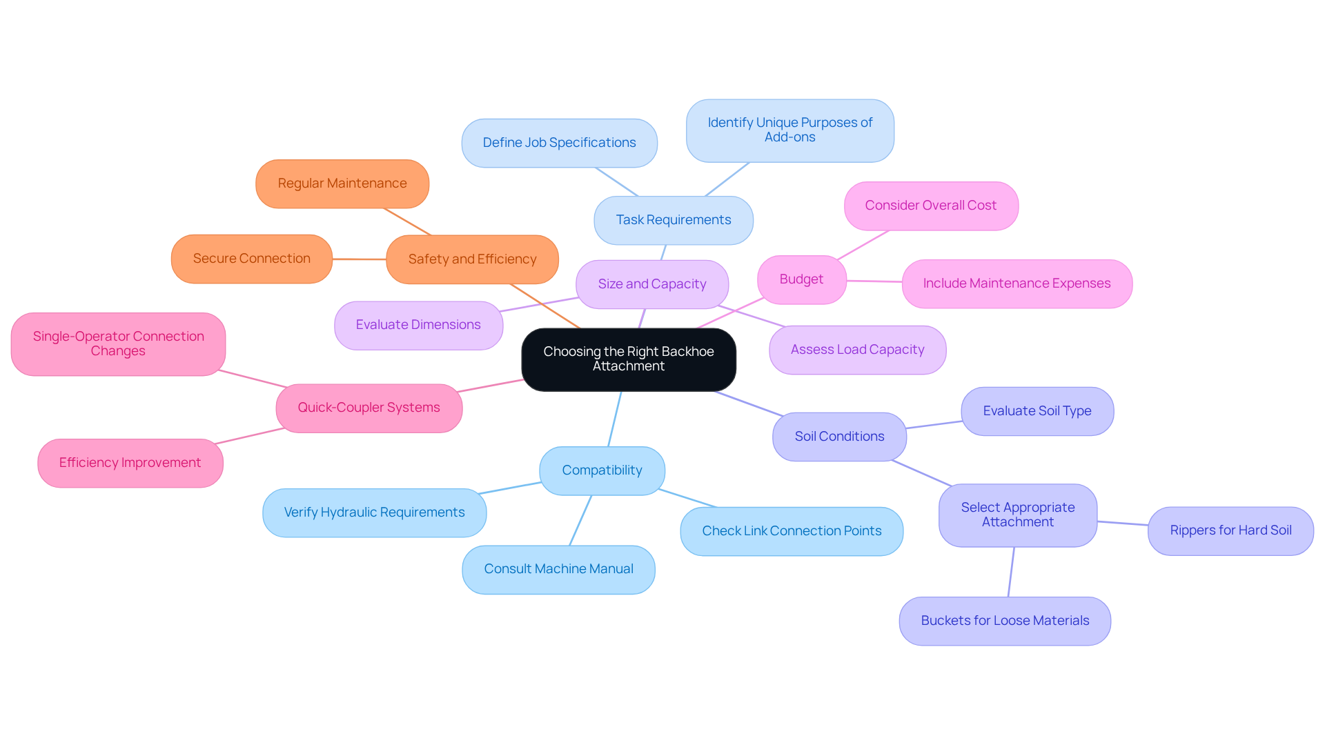 This mindmap helps you visualize the important factors to consider when selecting a backhoe attachment. Start at the center with the main topic, then follow the branches to explore each key consideration and its details. Each color-coded branch represents a different factor, making it easy to see how they all connect.