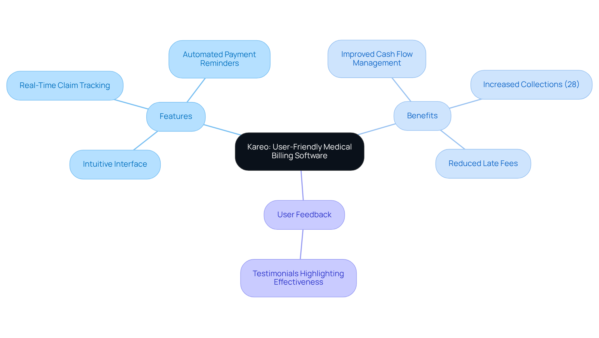 The central node represents Kareo, with branches showing its features, benefits, and user feedback. Each branch highlights how Kareo helps small practices manage billing efficiently, allowing them to focus more on patient care. The central node represents Kareo, with branches showing its features, benefits, and user feedback. Each branch highlights how Kareo helps small practices manage billing efficiently, allowing them to focus more on patient care.