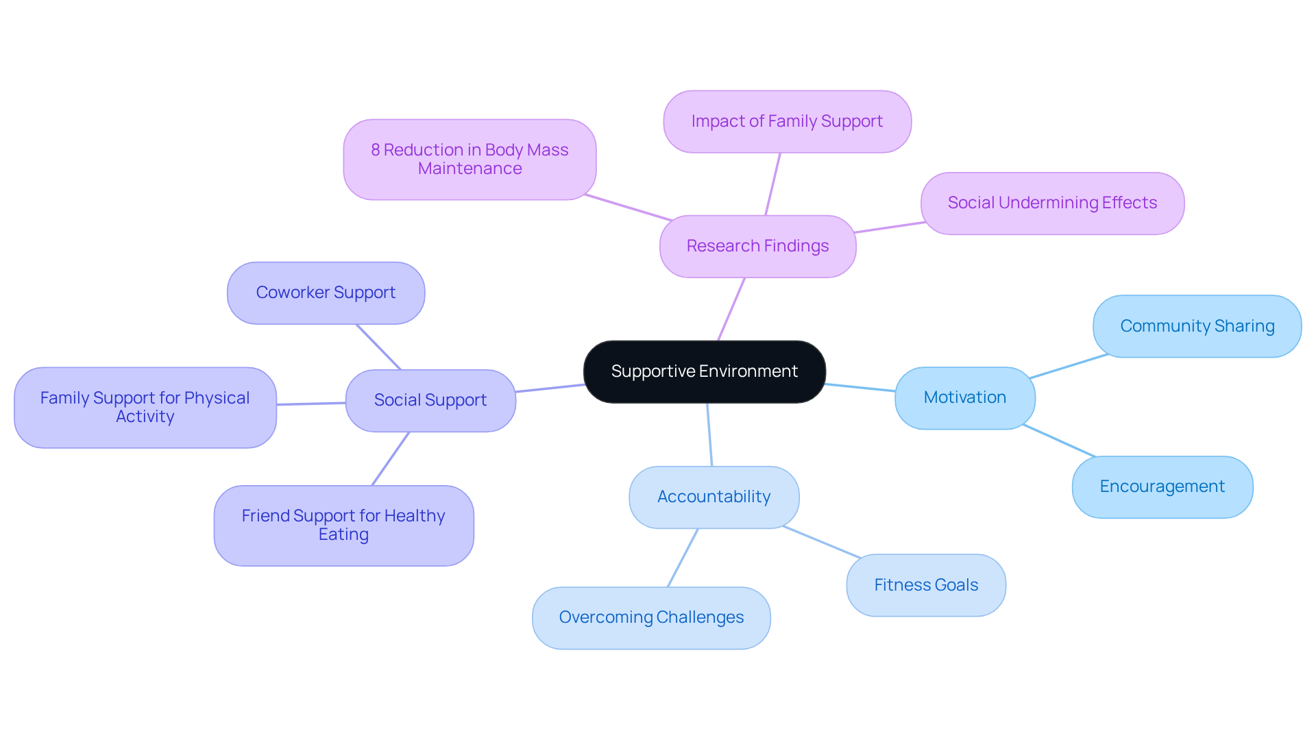 Start at the center with the main idea of a supportive environment, then follow the branches to see how it fosters motivation and accountability through various forms of social support and research insights.