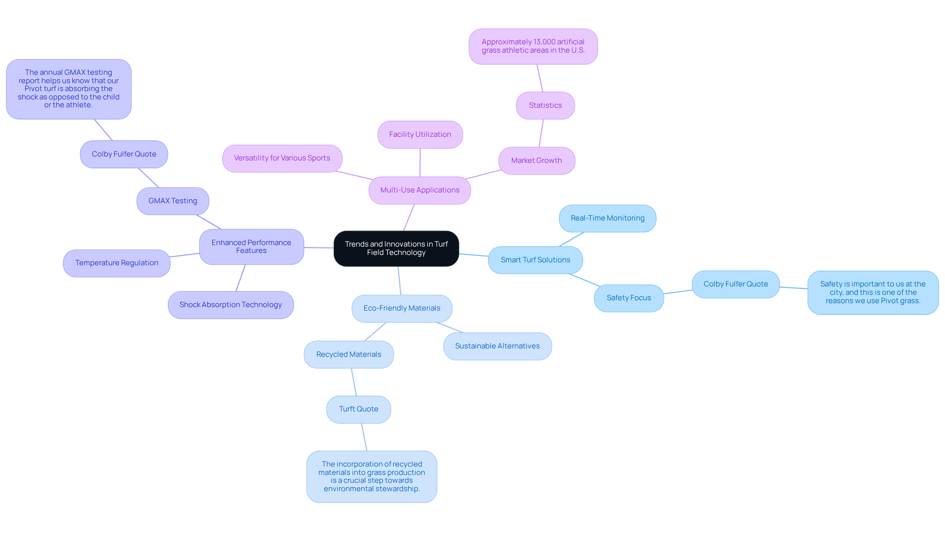 The central node represents the overall theme, while each branch highlights a key trend. Sub-branches provide additional details or quotes, helping you understand how each trend contributes to the future of turf technology.