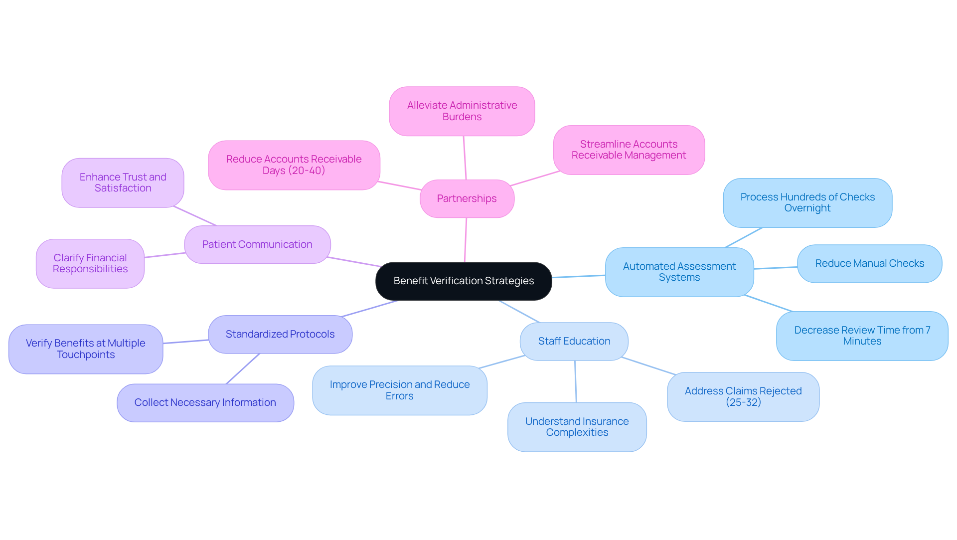 The central node represents the main focus on benefit verification, while the branches show different strategies that can enhance practice efficiency. Each strategy can be explored further for specific actions and benefits.