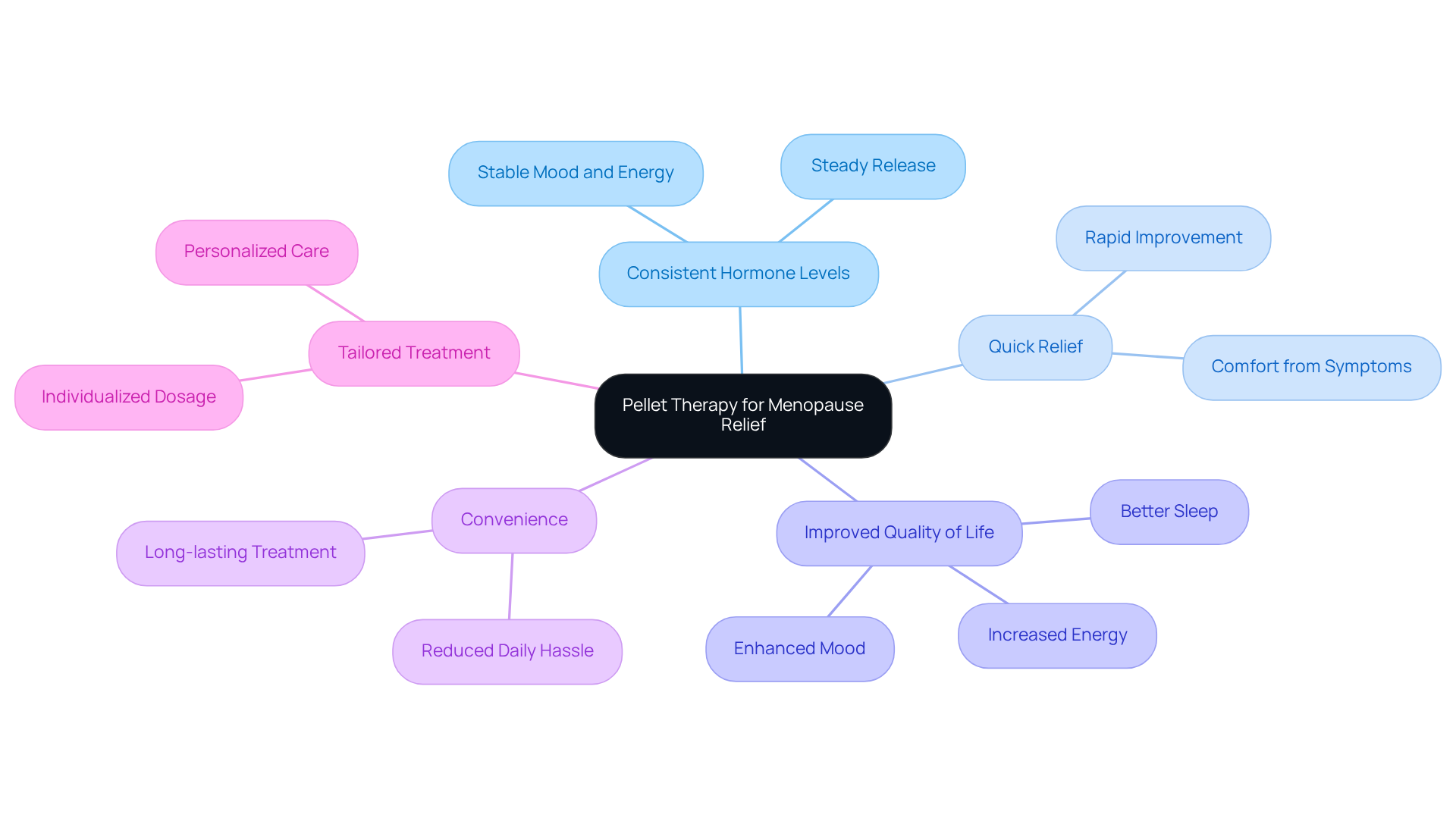 The central node represents the main topic, while each branch highlights a specific benefit of pellet therapy. Follow the branches to explore how each benefit contributes to a better experience during menopause.