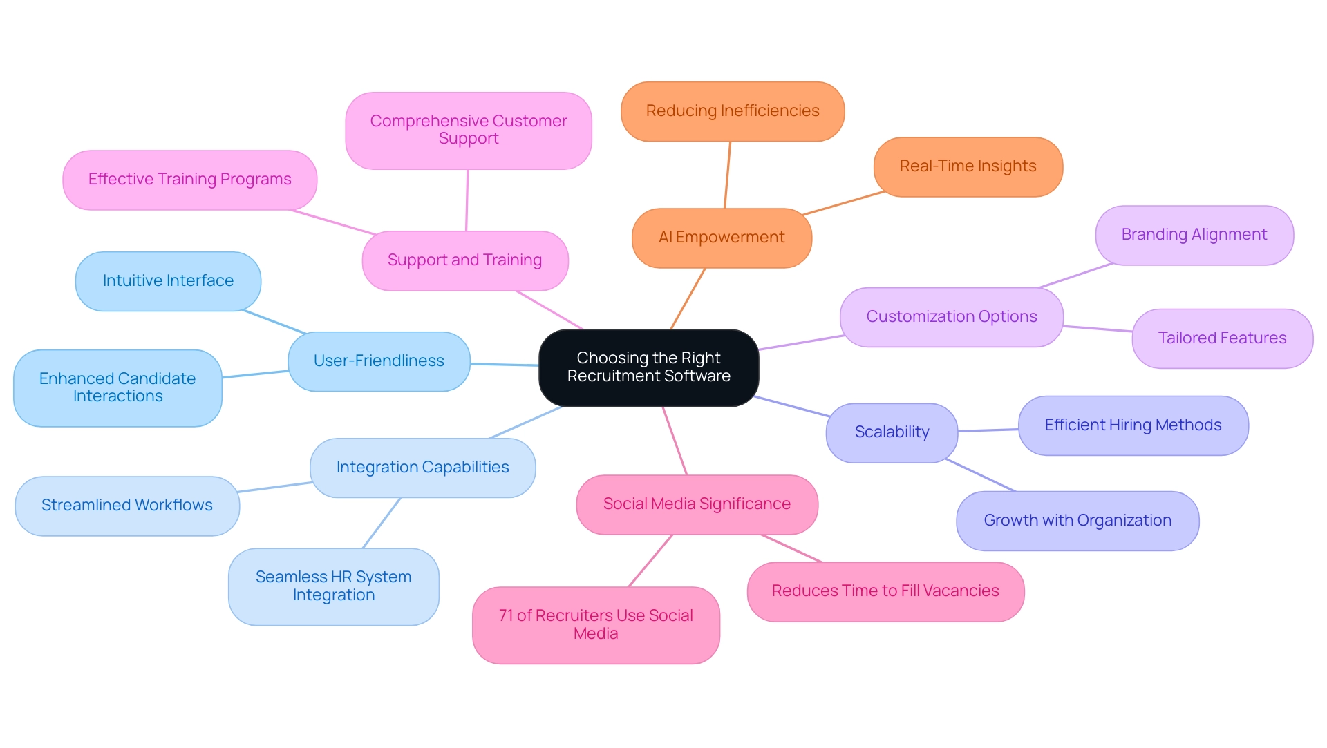 Each branch represents a critical factor in choosing recruitment software, with colors indicating different categories of considerations.