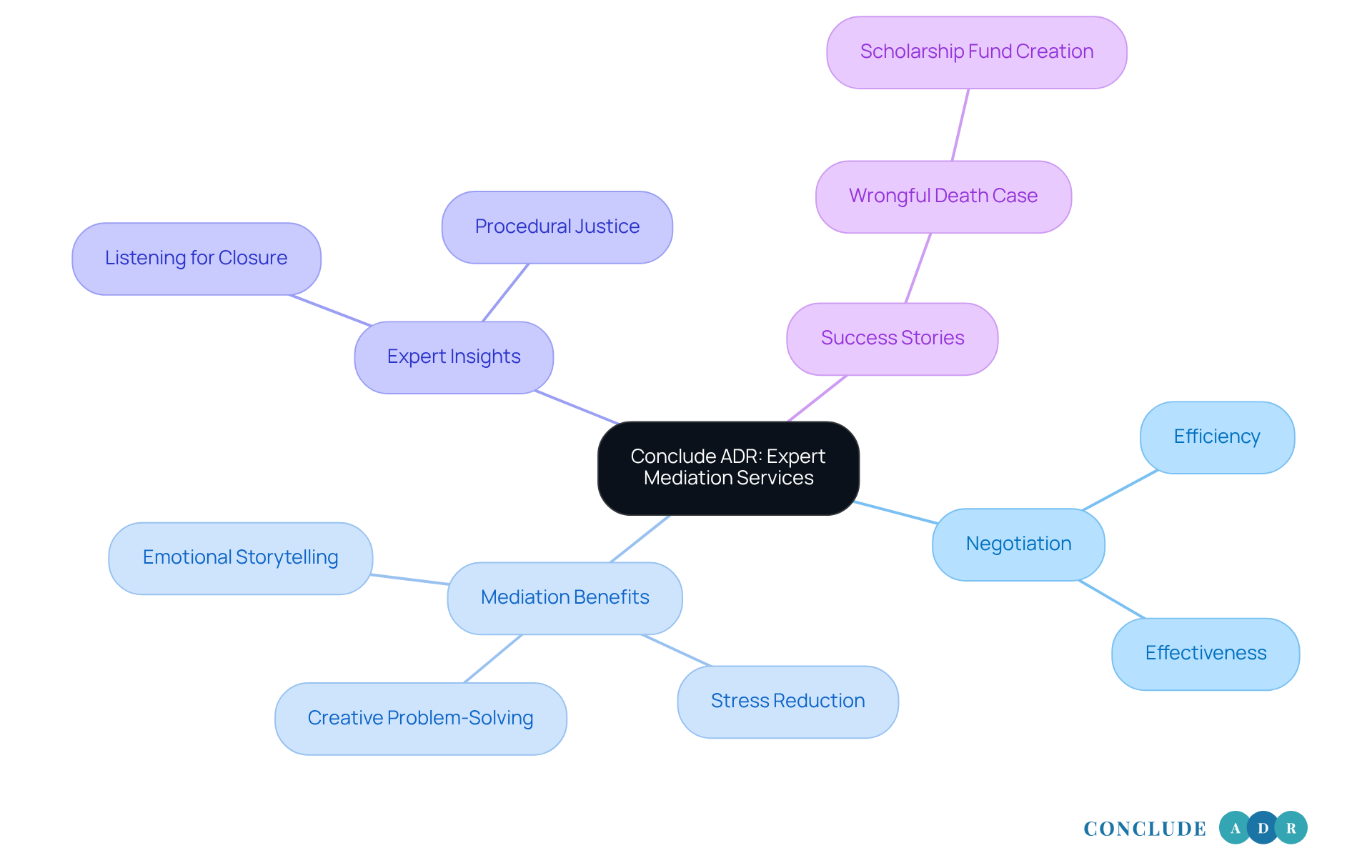 The mindmap starts at the center with Conclude ADR, branching out to show how negotiation, mediation benefits, expert insights, and success stories all contribute to effective conflict resolution. Each branch highlights important aspects of their services and approach. The mindmap starts at the center with Conclude ADR, branching out to show how negotiation, mediation benefits, expert insights, and success stories all contribute to effective conflict resolution. Each branch highlights important aspects of their services and approach.