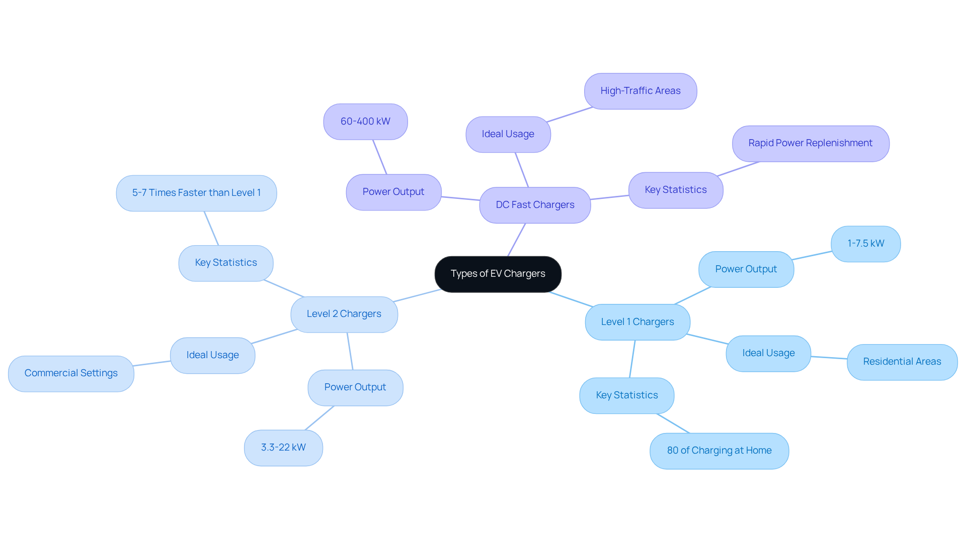 The central node represents the main topic of EV chargers, while the branches show different types. Each sub-branch provides specific details about power output and usage, helping you understand which charger fits best for various projects.