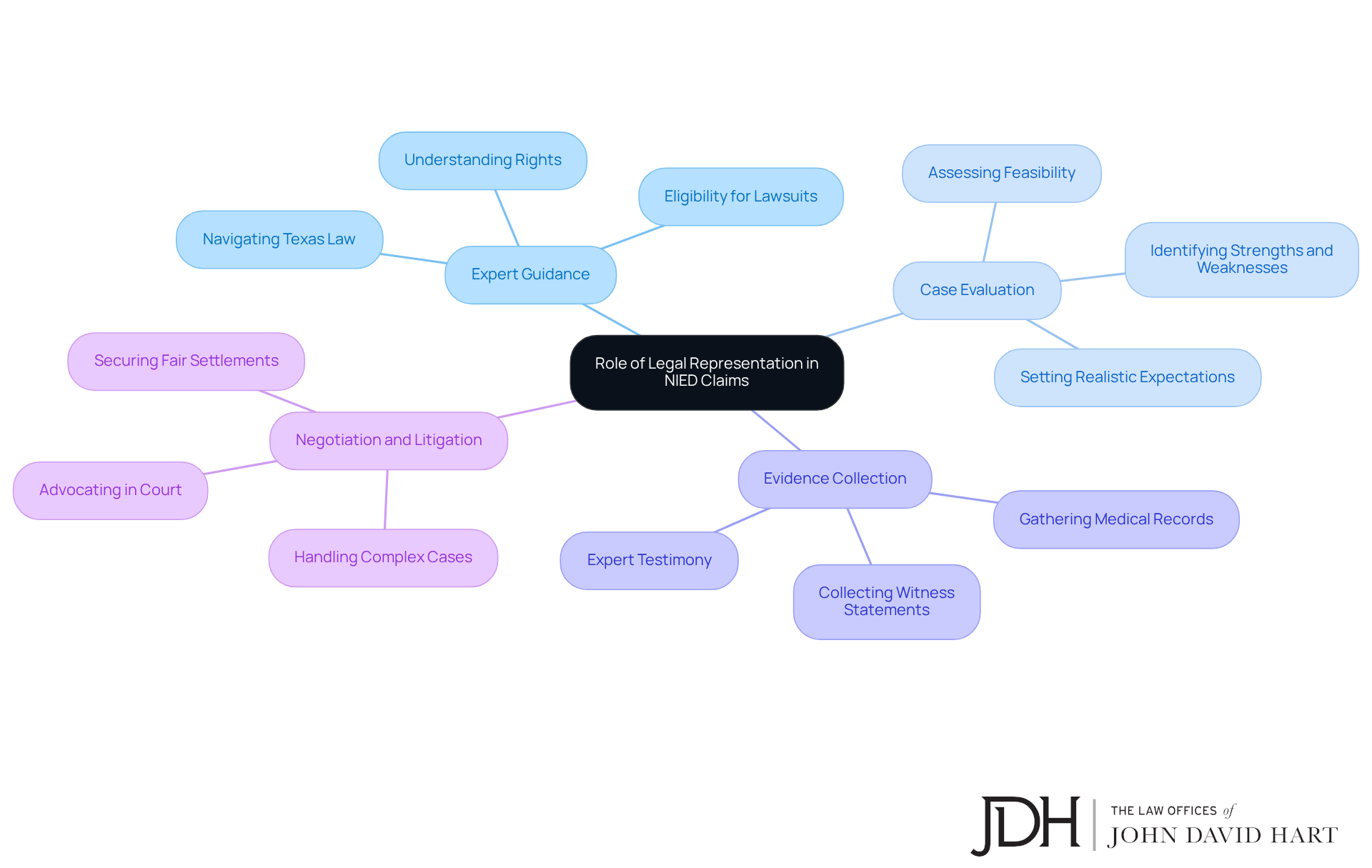The central node represents the main topic, while the branches show the key reasons for having an attorney. Each sub-branch provides additional details, helping you understand why legal support is crucial in these cases.