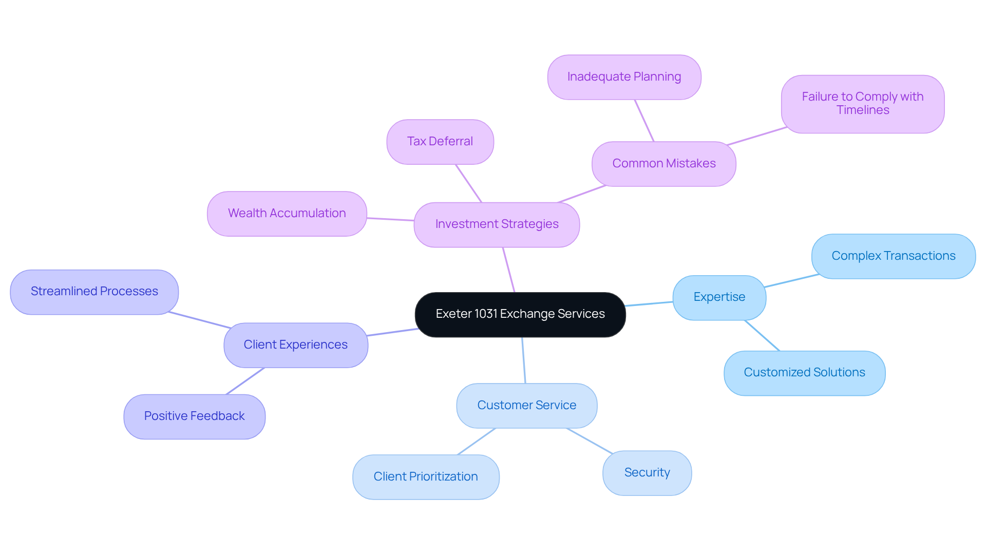 Start at the center with Exeter's services, then follow the branches to explore their expertise, commitment to customer service, and how they help clients navigate complex transactions.
