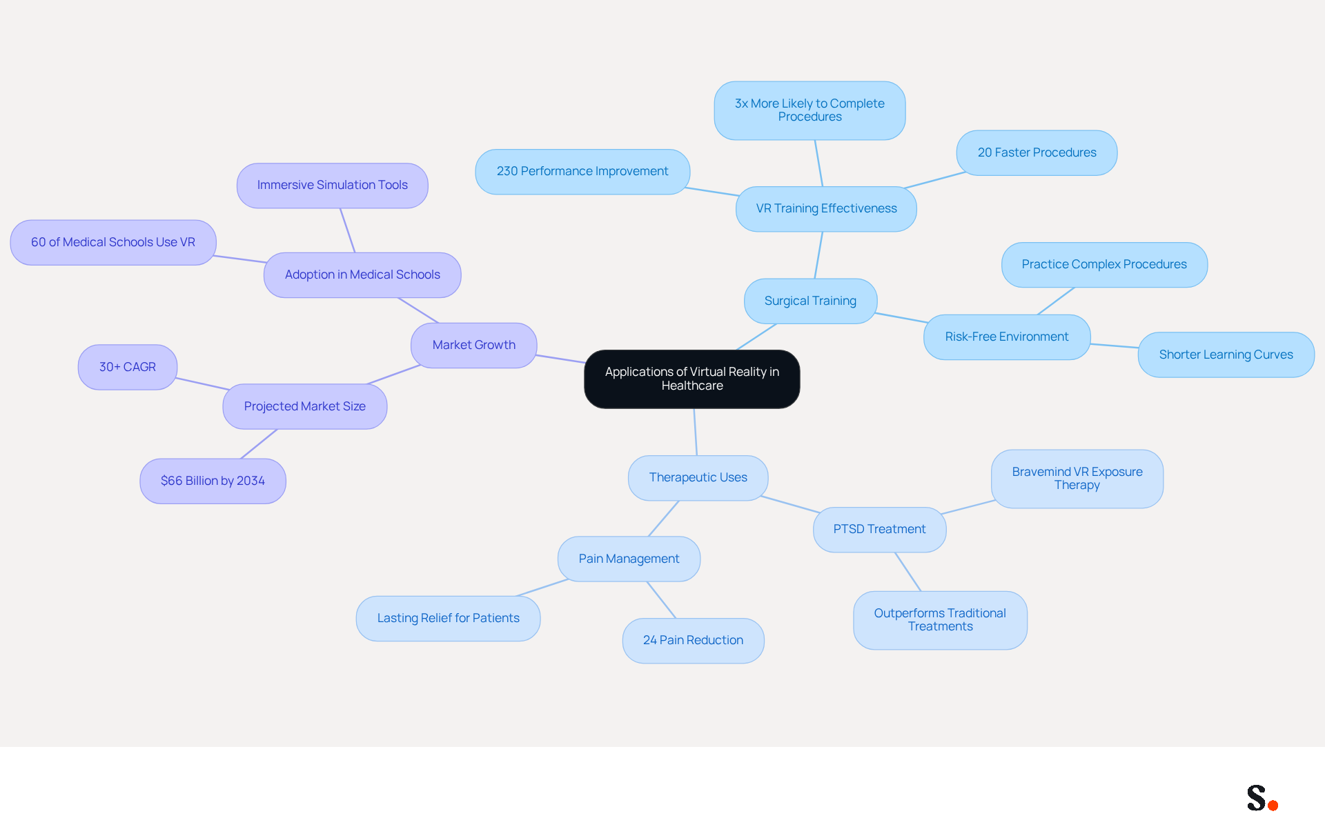 This mindmap shows how virtual reality is being applied in healthcare. Start at the center with the main topic, then explore each branch to see specific areas like surgical training and therapy. Each sub-branch provides more details about how VR is changing healthcare.