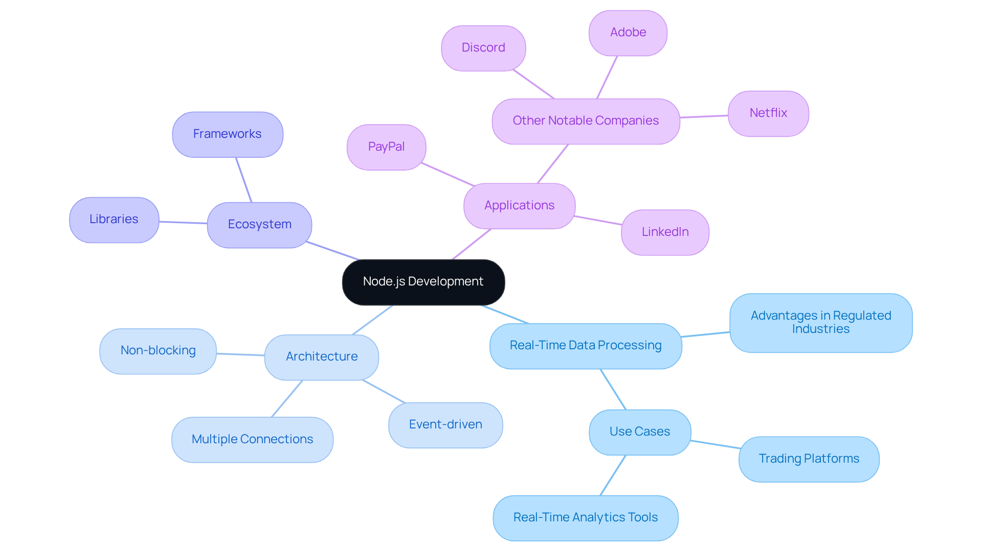 The center represents Node.js development, with branches showing its key features and applications. Each branch highlights important aspects, making it easy to see how they relate to the central theme. The center represents Node.js development, with branches showing its key features and applications. Each branch highlights important aspects, making it easy to see how they relate to the central theme.