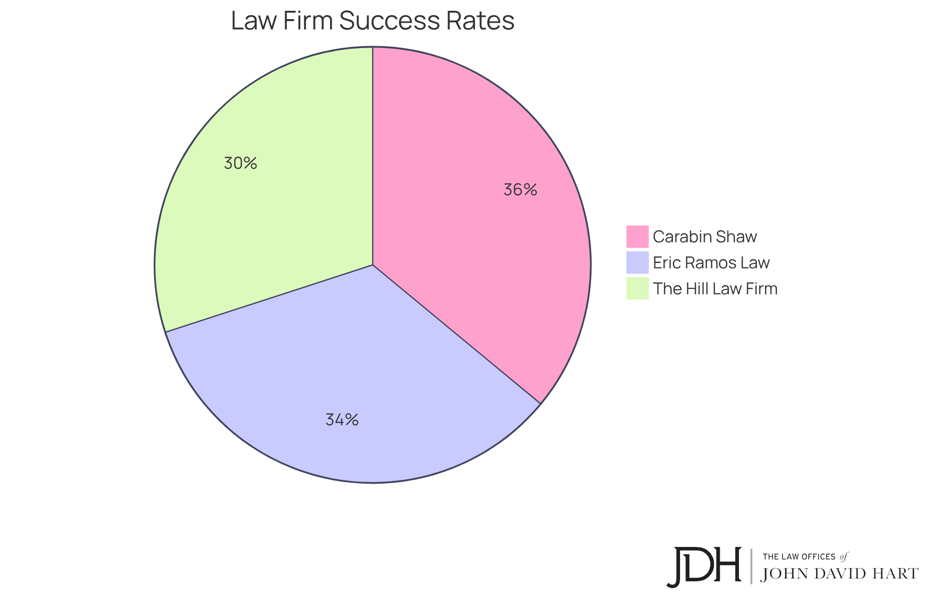 Each slice of the pie represents the success rate of a law firm. The larger the slice, the higher the success rate, showing how each firm compares in helping clients achieve favorable outcomes. Each slice of the pie represents the success rate of a law firm. The larger the slice, the higher the success rate, showing how each firm compares in helping clients achieve favorable outcomes.