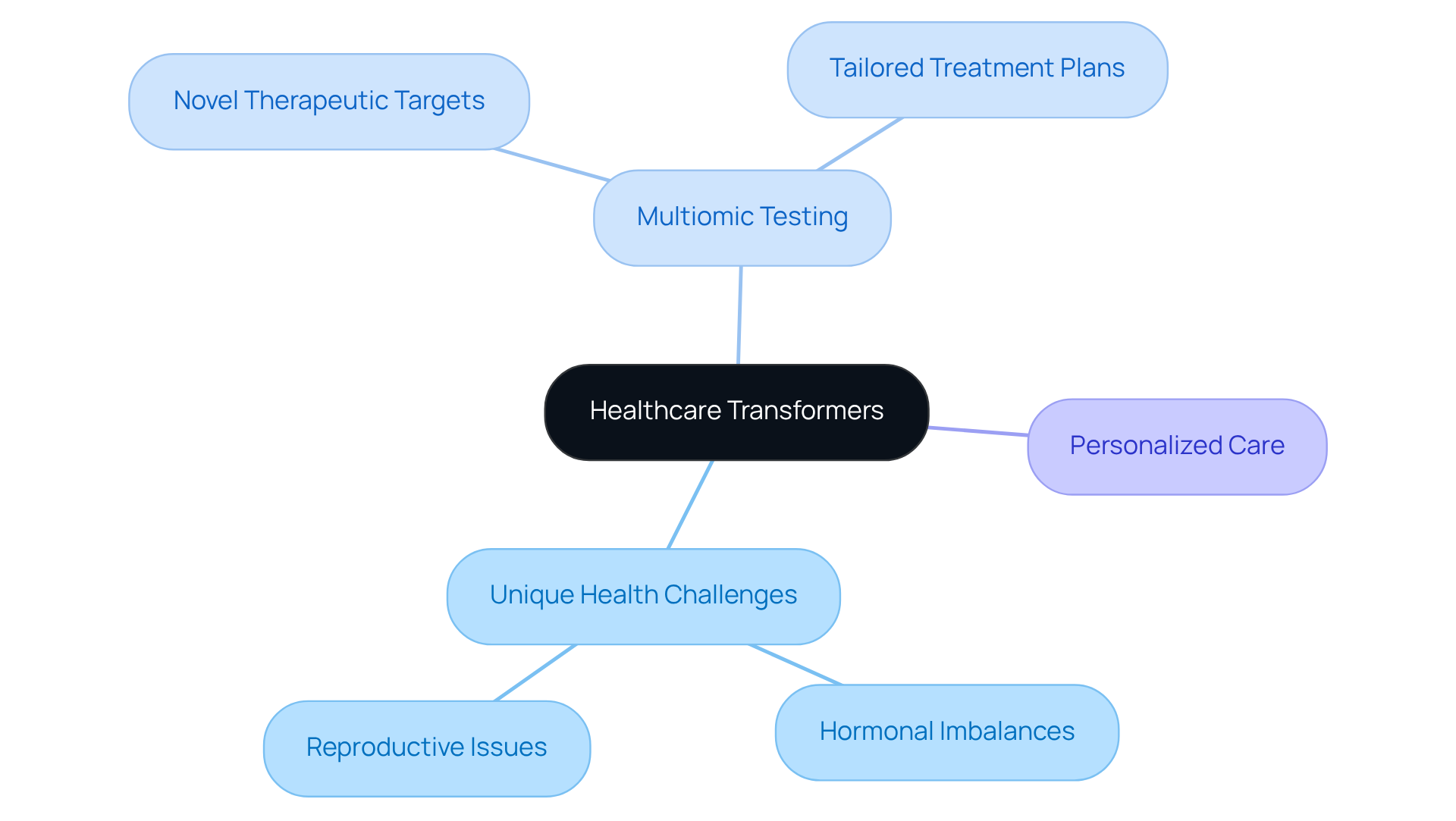 The center represents the main theme of Healthcare Transformers. Each branch shows related concepts, helping you see how they connect and contribute to personalized healthcare solutions.