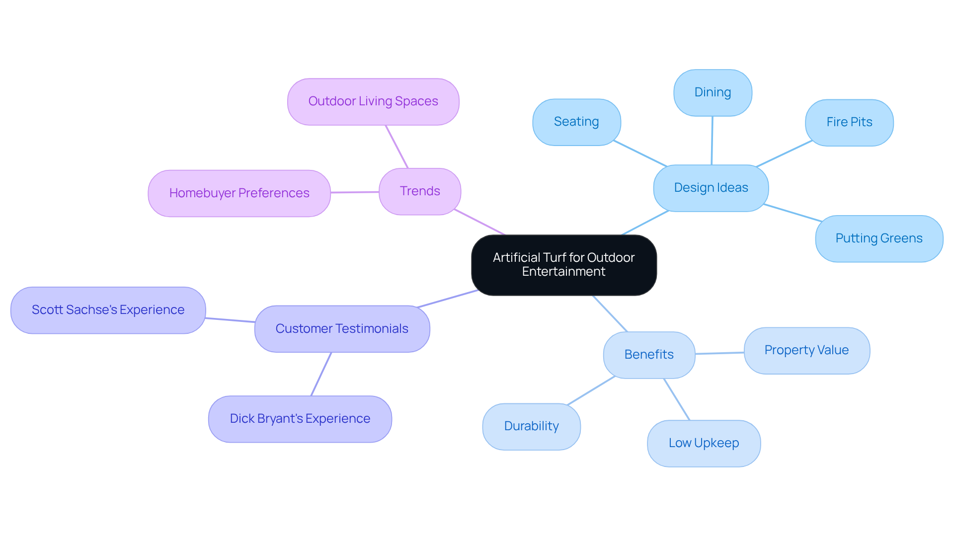 The central node represents the main theme of using artificial turf, while the branches show different aspects like design ideas and benefits. Each color-coded branch helps you easily identify related concepts.