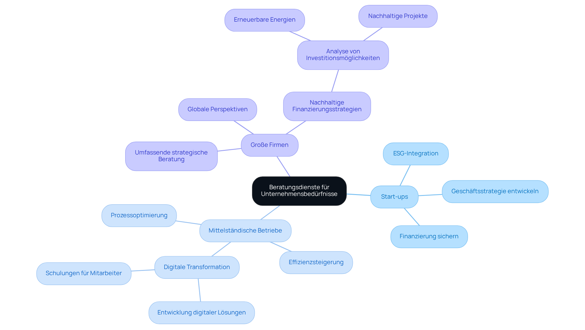 In der Mitte sehen Sie die allgemeine Überschrift, von der die verschiedenen Unternehmensarten und ihre spezifischen Bedürfnisse sowie die entsprechenden Beratungsdienste abzweigen. Je größer der Ast, desto wichtiger ist der Bereich für die jeweilige Unternehmensgröße. In der Mitte sehen Sie die allgemeine Überschrift, von der die verschiedenen Unternehmensarten und ihre spezifischen Bedürfnisse sowie die entsprechenden Beratungsdienste abzweigen. Je größer der Ast, desto wichtiger ist der Bereich für die jeweilige Unternehmensgröße.