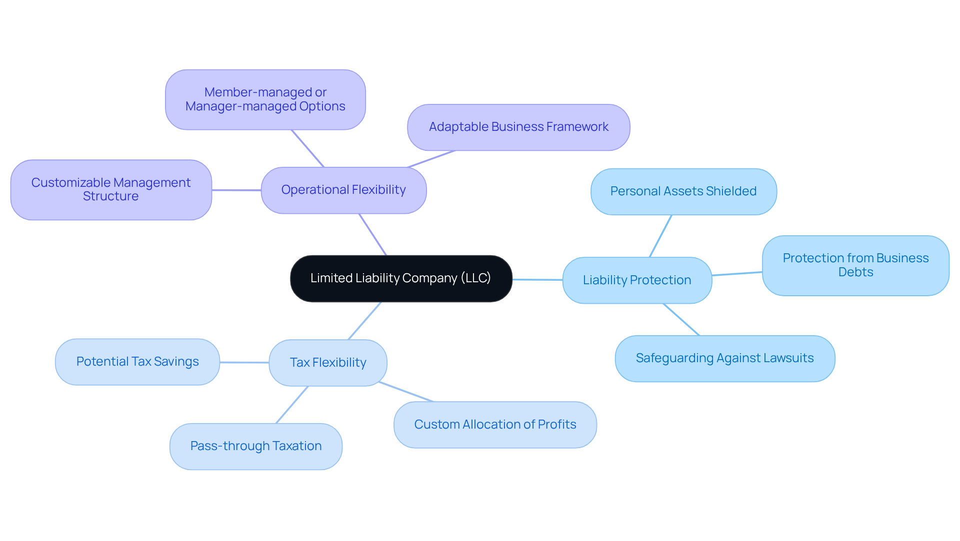 Start at the center with LLC, then explore the branches to discover the key benefits and features that make LLCs a popular choice for e-commerce entrepreneurs. Start at the center with LLC, then explore the branches to discover the key benefits and features that make LLCs a popular choice for e-commerce entrepreneurs.