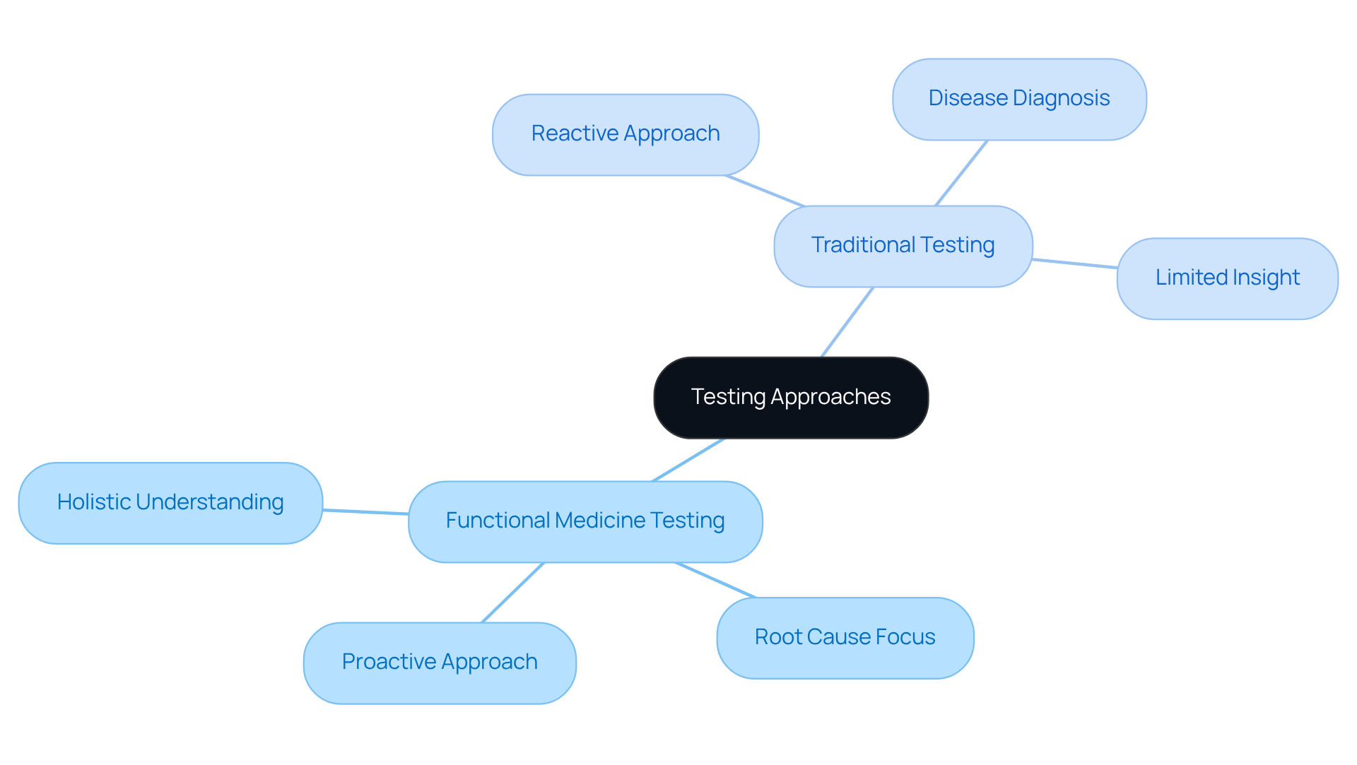 This mindmap illustrates the key differences between Functional Medicine Testing and Traditional Testing. Each branch represents a different approach to health testing, showing how they differ in philosophy and outcomes. Follow the branches to see how each method addresses health concerns. This mindmap illustrates the key differences between Functional Medicine Testing and Traditional Testing. Each branch represents a different approach to health testing, showing how they differ in philosophy and outcomes. Follow the branches to see how each method addresses health concerns.