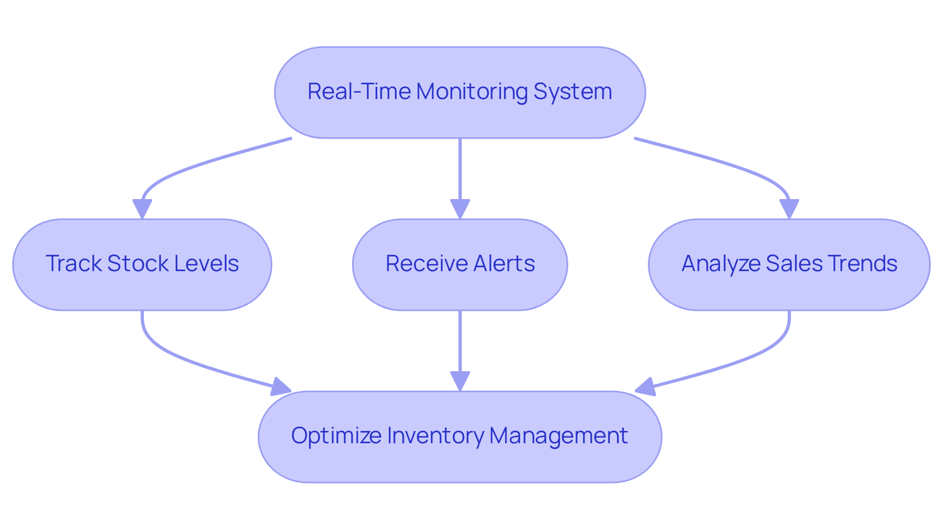 Follow the arrows to see how real-time monitoring helps manage inventory — starting from monitoring systems to optimizing stock levels.