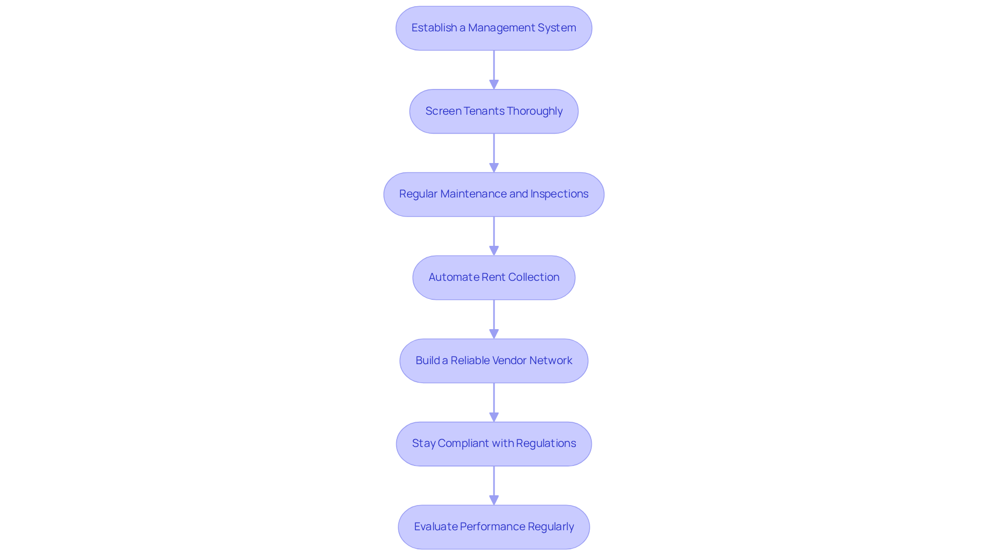 Each box represents a key strategy for managing properties effectively. Follow the arrows to see how each strategy connects and contributes to overall property management success.