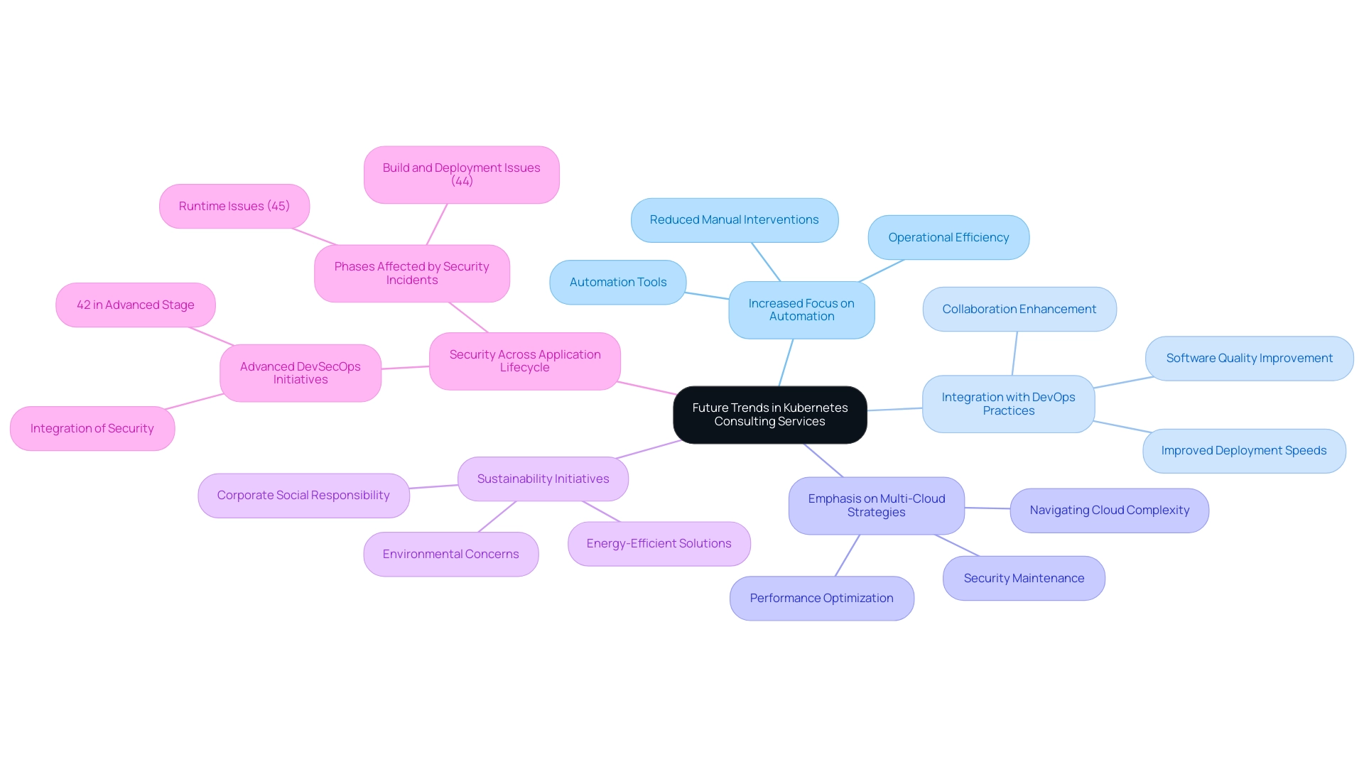 The central node represents the overall theme, with branches illustrating the key trends in the consulting landscape. Different colors represent each trend.