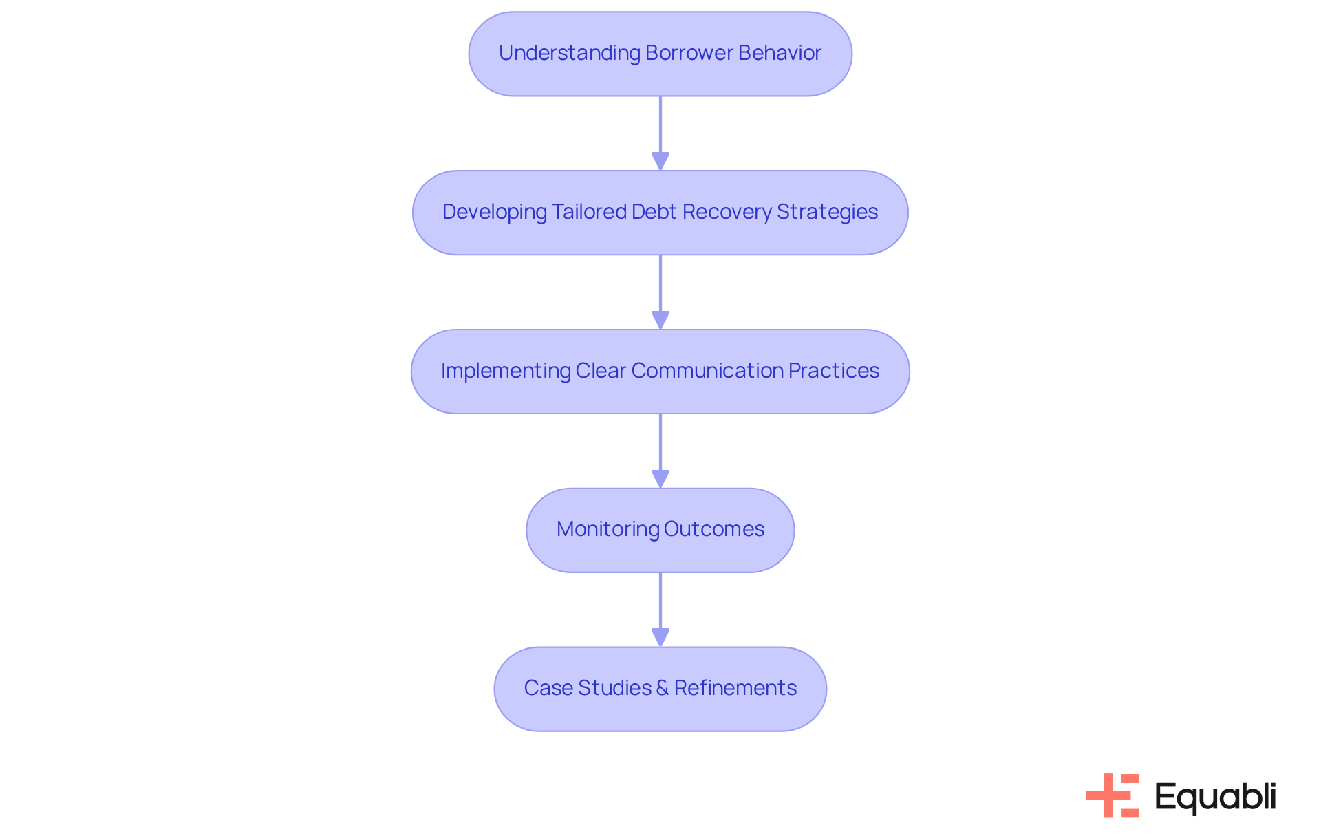 Each box represents a crucial step in the debt recovery process — follow the arrows to see how understanding leads to strategies, implementation, and eventual improvements.