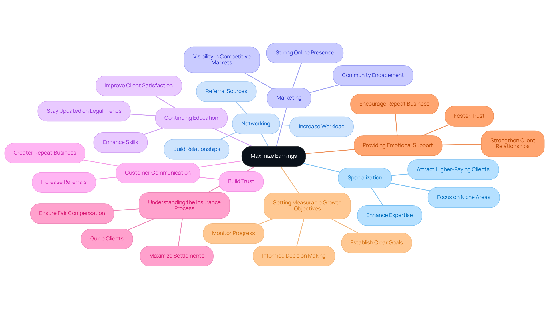 The central node represents the goal of maximizing earnings, while each branch shows a different strategy. The sub-branches provide additional details about how each strategy can help achieve that goal.