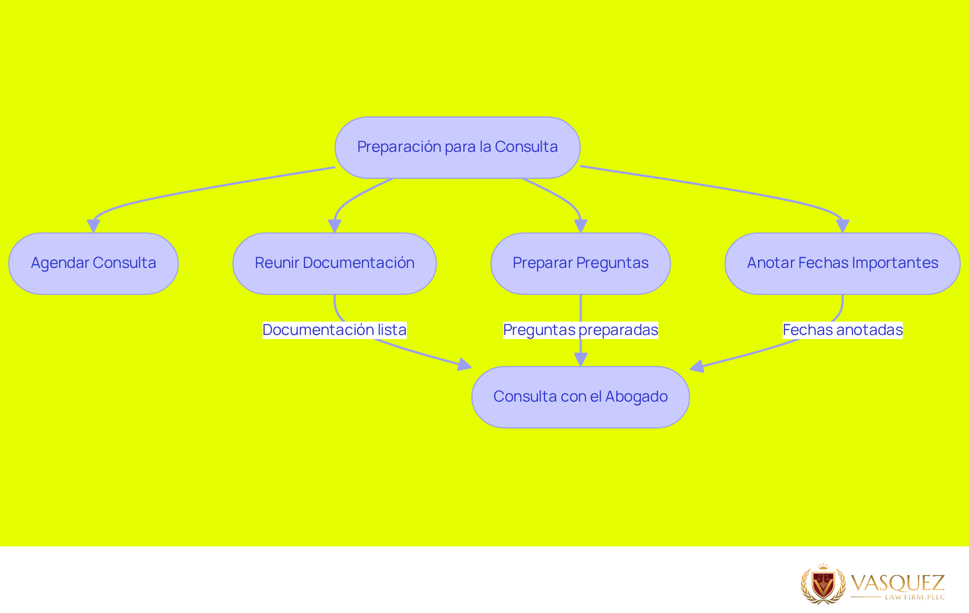 Cada paso representa una acción que debes seguir para estar listo para tu consulta. Comienza desde la parte superior y sigue las flechas hacia abajo para asegurarte de no olvidar nada.