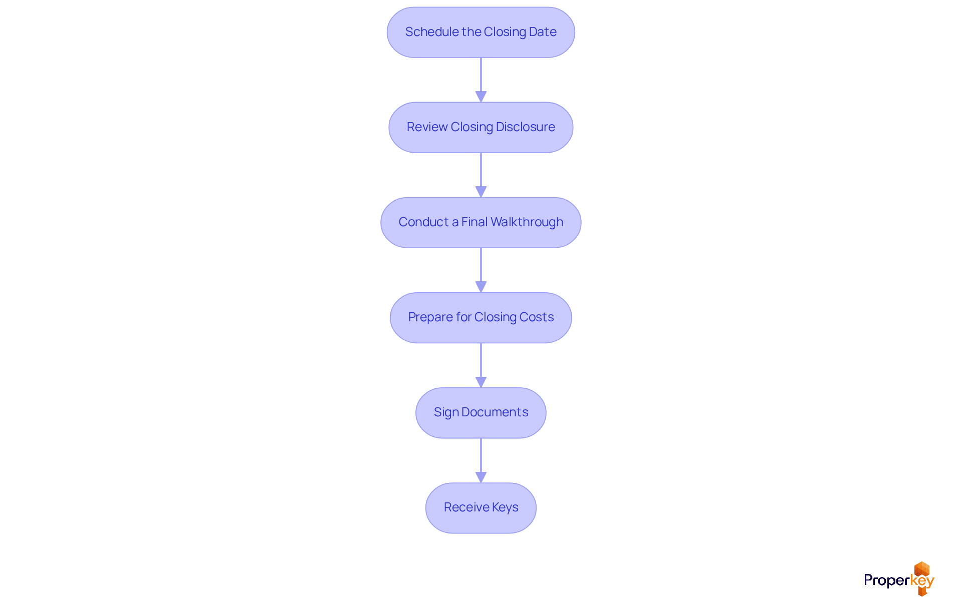 Each box represents a step in the closing process. Follow the arrows to see how each step leads to the next, guiding you smoothly through the journey to homeownership.