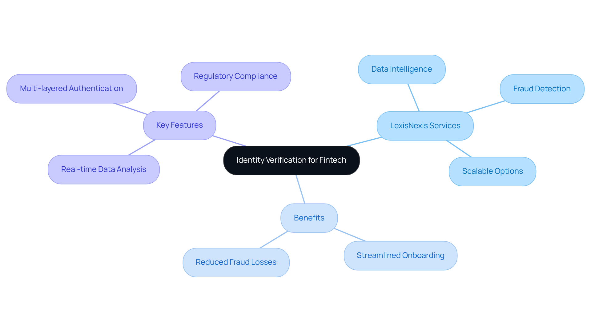 The center represents the main topic of identity verification, with branches showing the services offered, their benefits, and key features. Each branch helps you understand how LexisNexis supports fintech companies in enhancing security and compliance.