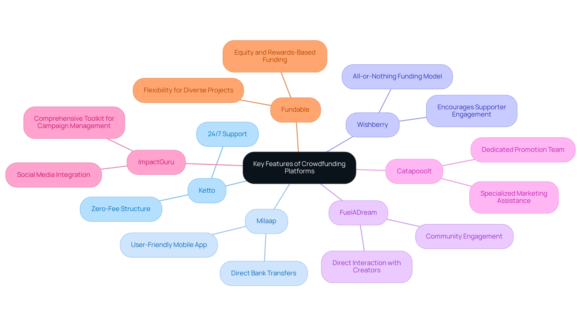 Each branch represents a crowdfunding platform, with sub-branches detailing unique features and benefits.