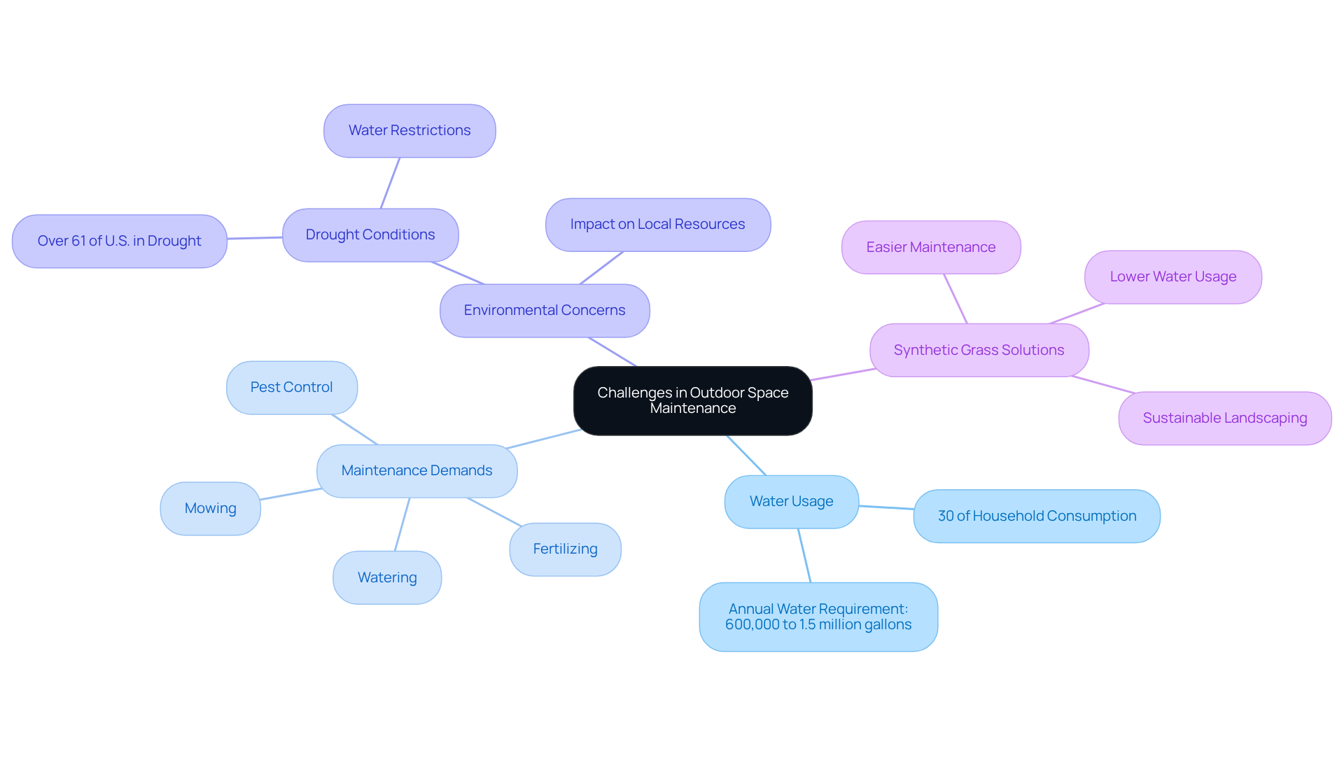 This mindmap starts with the main challenges homeowners face in maintaining their outdoor spaces. Each branch represents a specific issue, and the sub-branches provide more details. The 'Synthetic Grass Solutions' branch shows how switching to synthetic grass can alleviate these challenges, making it easier for homeowners to manage their lawns. This mindmap starts with the main challenges homeowners face in maintaining their outdoor spaces. Each branch represents a specific issue, and the sub-branches provide more details. The 'Synthetic Grass Solutions' branch shows how switching to synthetic grass can alleviate these challenges, making it easier for homeowners to manage their lawns.