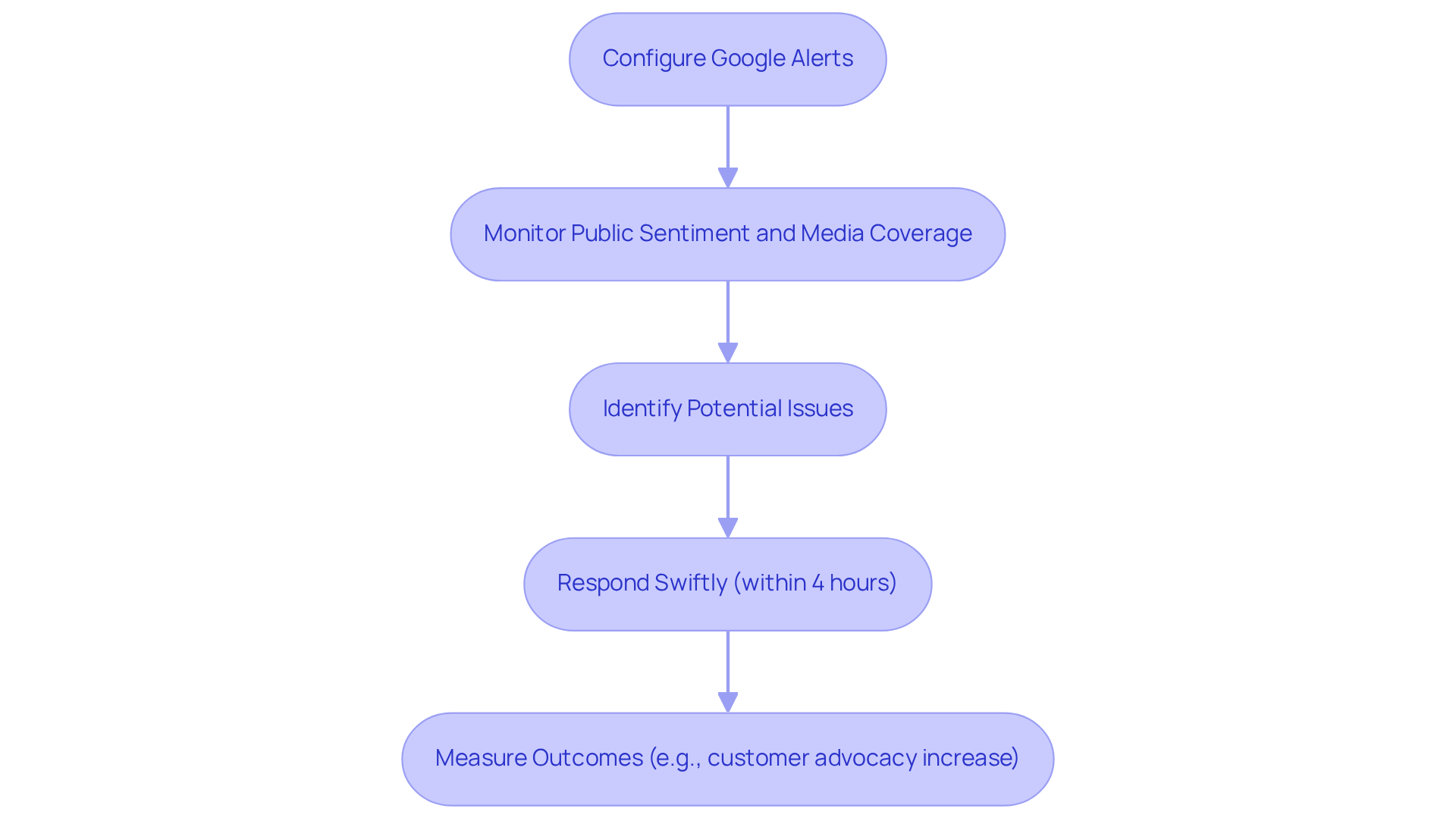 This flowchart illustrates the steps companies should take when using Google Alerts. Start by configuring alerts, then monitor for issues, respond quickly, and measure the impact of your actions. Each step is crucial for maintaining brand reputation and preventing crises.