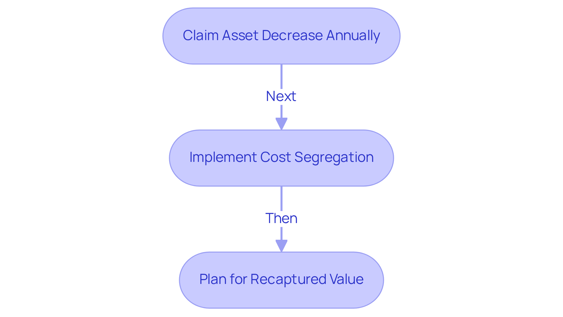 Each box represents a strategy for maximizing tax benefits. Follow the arrows to see the recommended order of actions for property owners.
