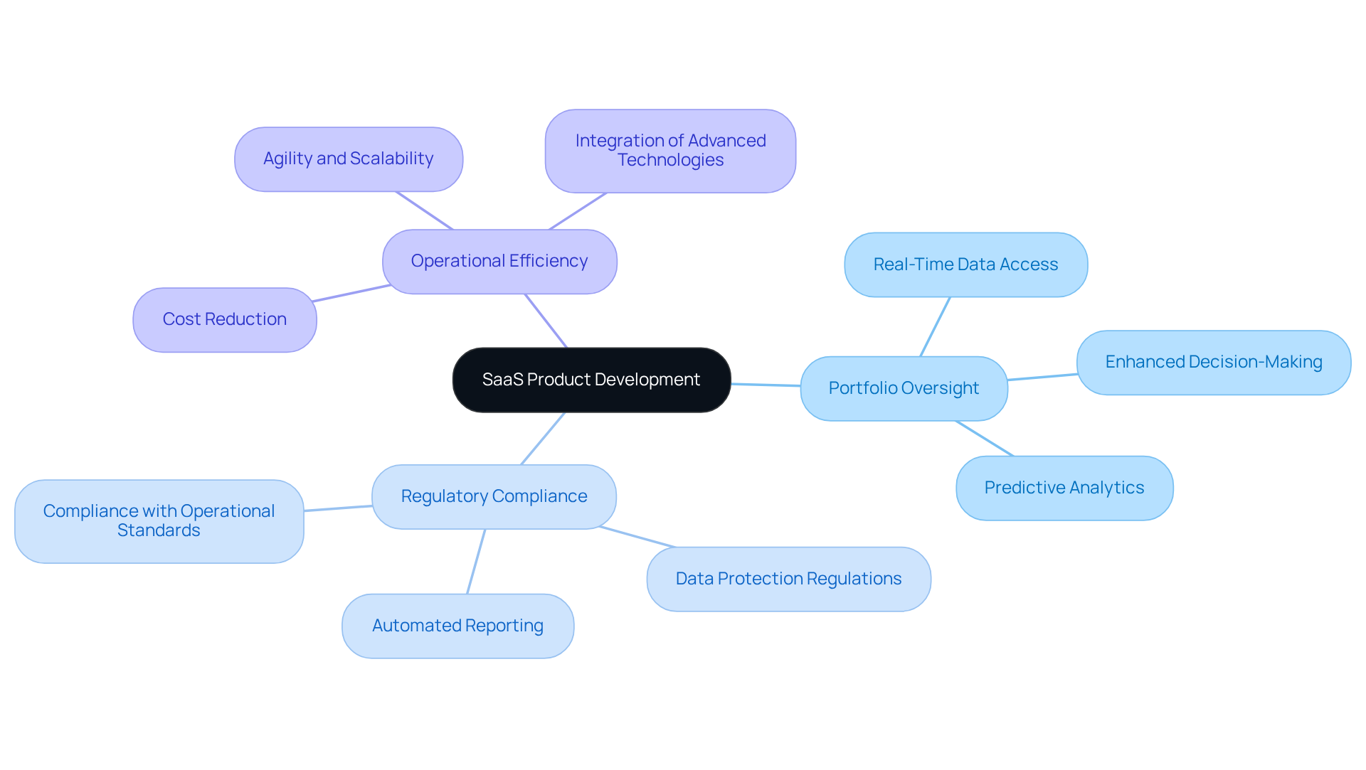 The center represents the main idea of SaaS product development. Each branch shows a specific area where SaaS is applied, and the sub-branches provide more details on how it benefits that area. This structure helps you see the connections and importance of SaaS in modern investment strategies. The center represents the main idea of SaaS product development. Each branch shows a specific area where SaaS is applied, and the sub-branches provide more details on how it benefits that area. This structure helps you see the connections and importance of SaaS in modern investment strategies.