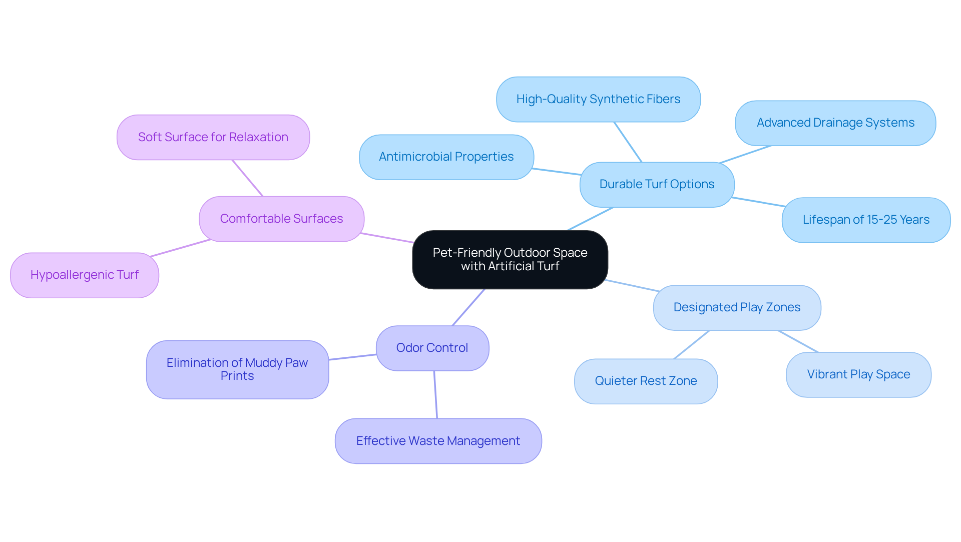 This mindmap shows how to design an outdoor area for pets using artificial turf. Each branch represents a key aspect of the design, and the sub-branches provide specific ideas or features to consider. Follow the branches to explore how each element contributes to a safe and enjoyable space for your furry friends.